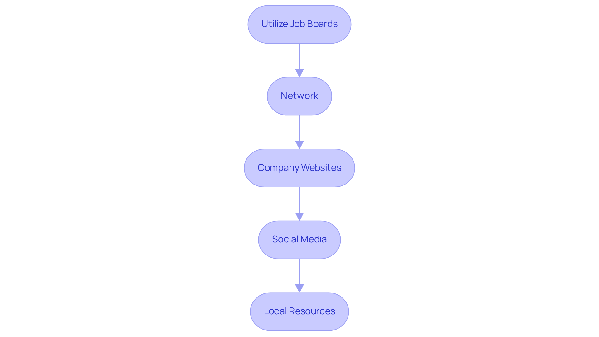 Each box represents a crucial step in your job search journey. Follow the arrows to navigate through the process, starting from job boards to local resources. Each box represents a crucial step in your job search journey. Follow the arrows to navigate through the process, starting from job boards to local resources.