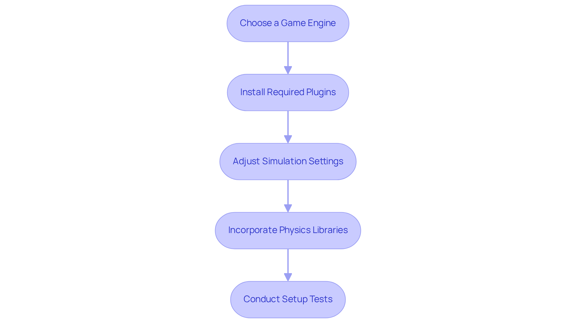 Each box represents a step in the setup process. Follow the arrows to see the order in which you should complete each task to successfully establish your development environment.