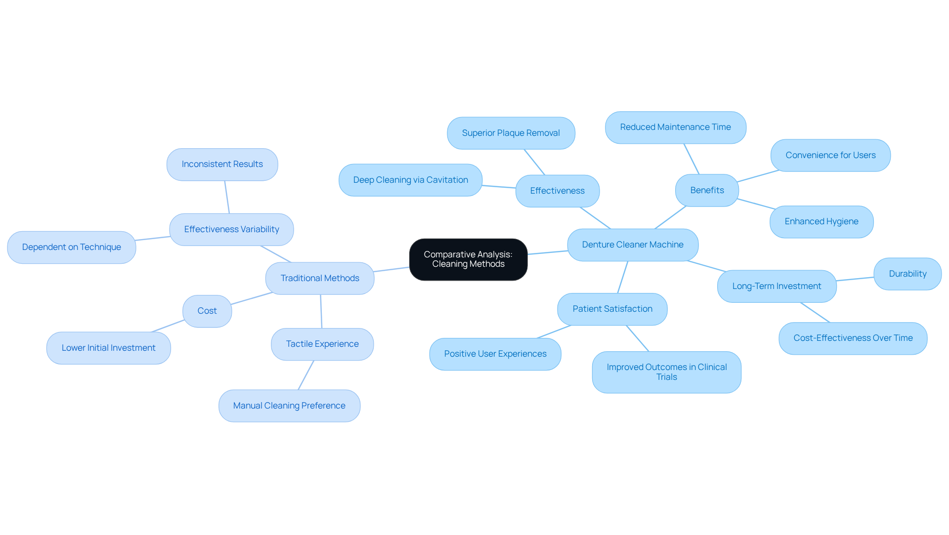 The central node represents the overall theme of the analysis, with branches detailing the two main methods of cleaning. Each sub-branch provides specific points about effectiveness, benefits, and considerations for choosing between the two methods.