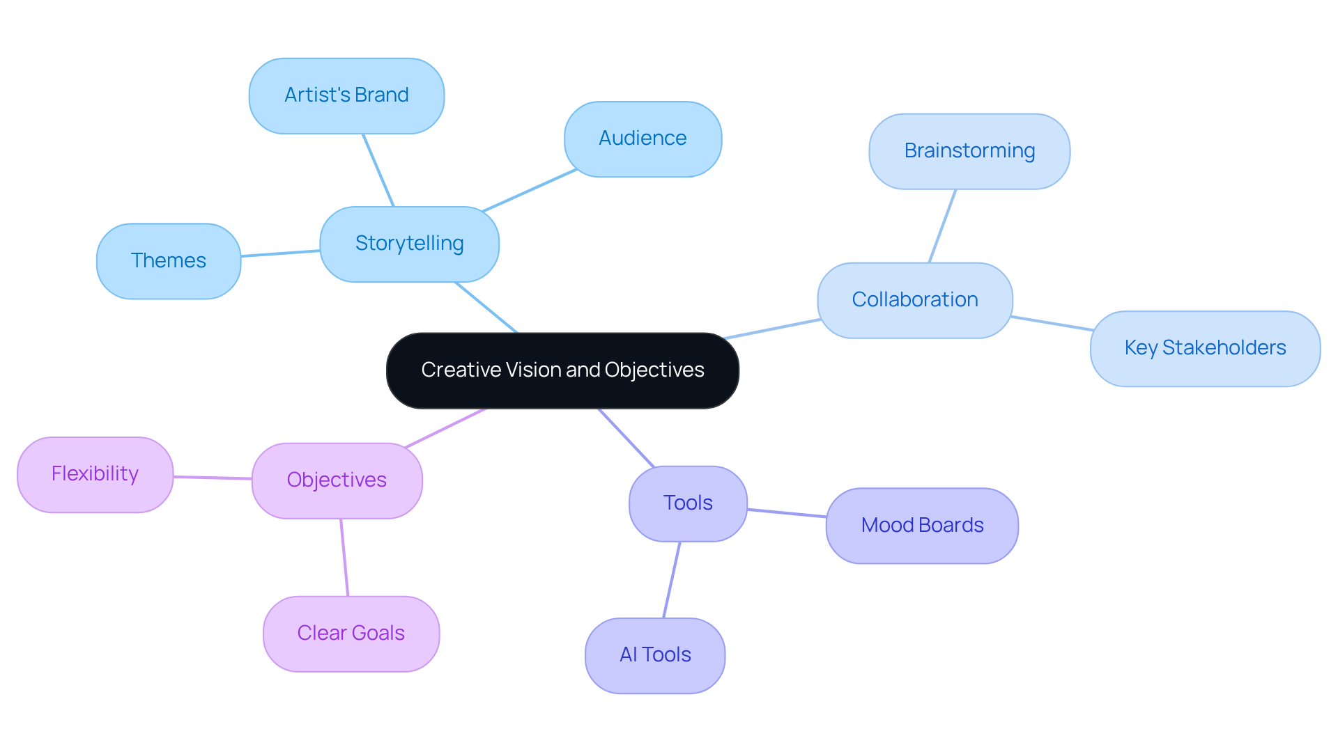 This mindmap illustrates how to define your creative vision and objectives in music production. Start at the center with the main idea, then explore each branch to see how storytelling, collaboration, tools, and clear objectives contribute to your overall vision. This mindmap illustrates how to define your creative vision and objectives in music production. Start at the center with the main idea, then explore each branch to see how storytelling, collaboration, tools, and clear objectives contribute to your overall vision.