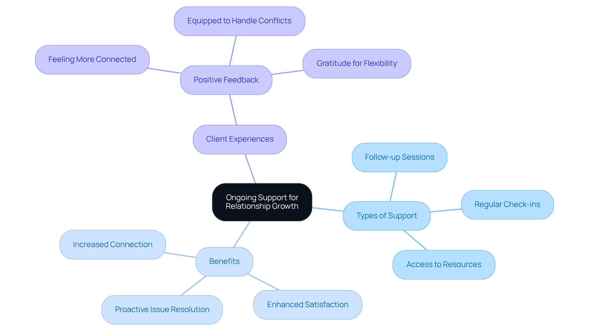 This mindmap illustrates how ongoing support can help couples thrive. Start at the center with the main idea, then explore the different types of support available, the benefits they bring, and real experiences from couples who have benefited from these services. This mindmap illustrates how ongoing support can help couples thrive. Start at the center with the main idea, then explore the different types of support available, the benefits they bring, and real experiences from couples who have benefited from these services.