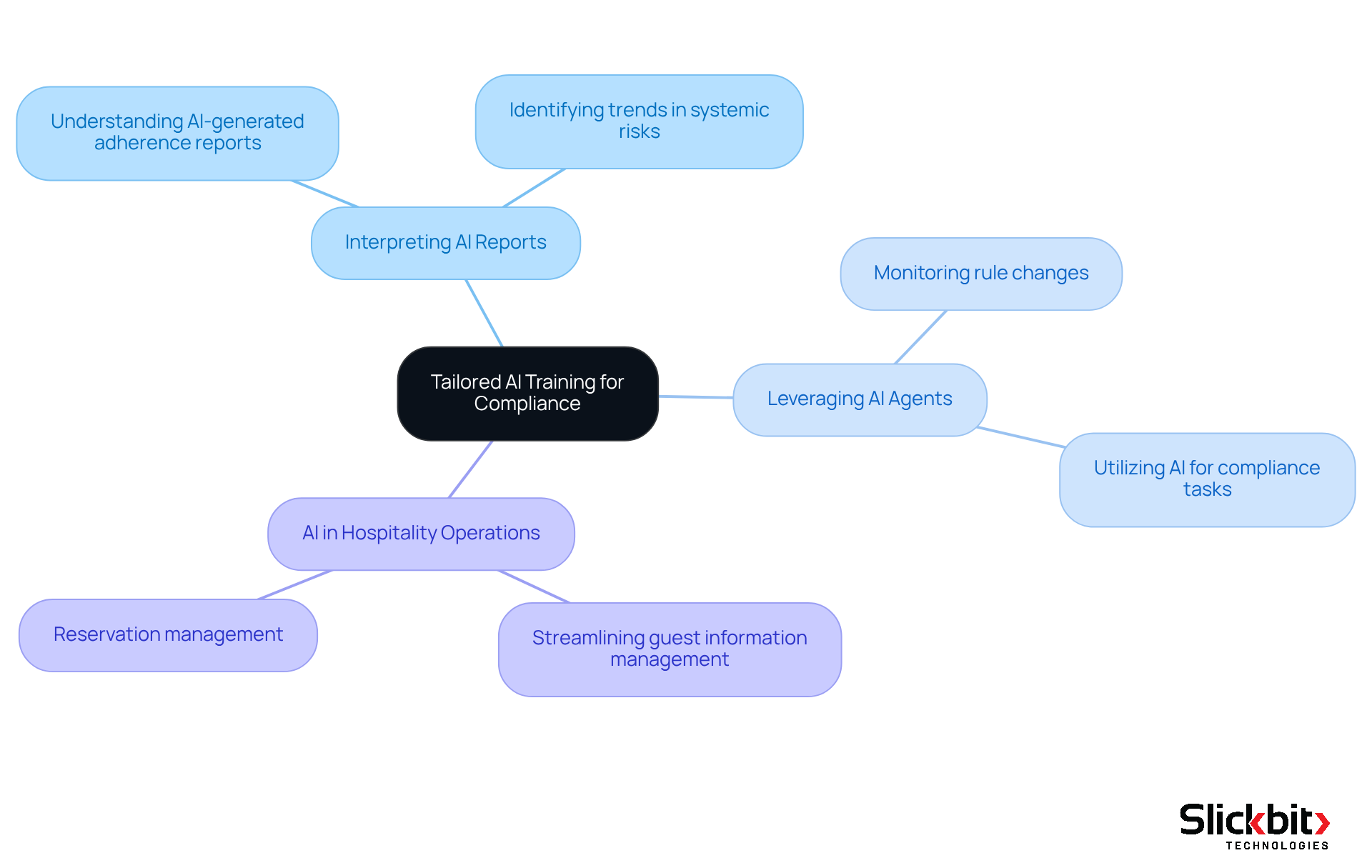The center represents the main focus on AI training, while the branches show specific training topics and their applications, helping you see how everything connects.
