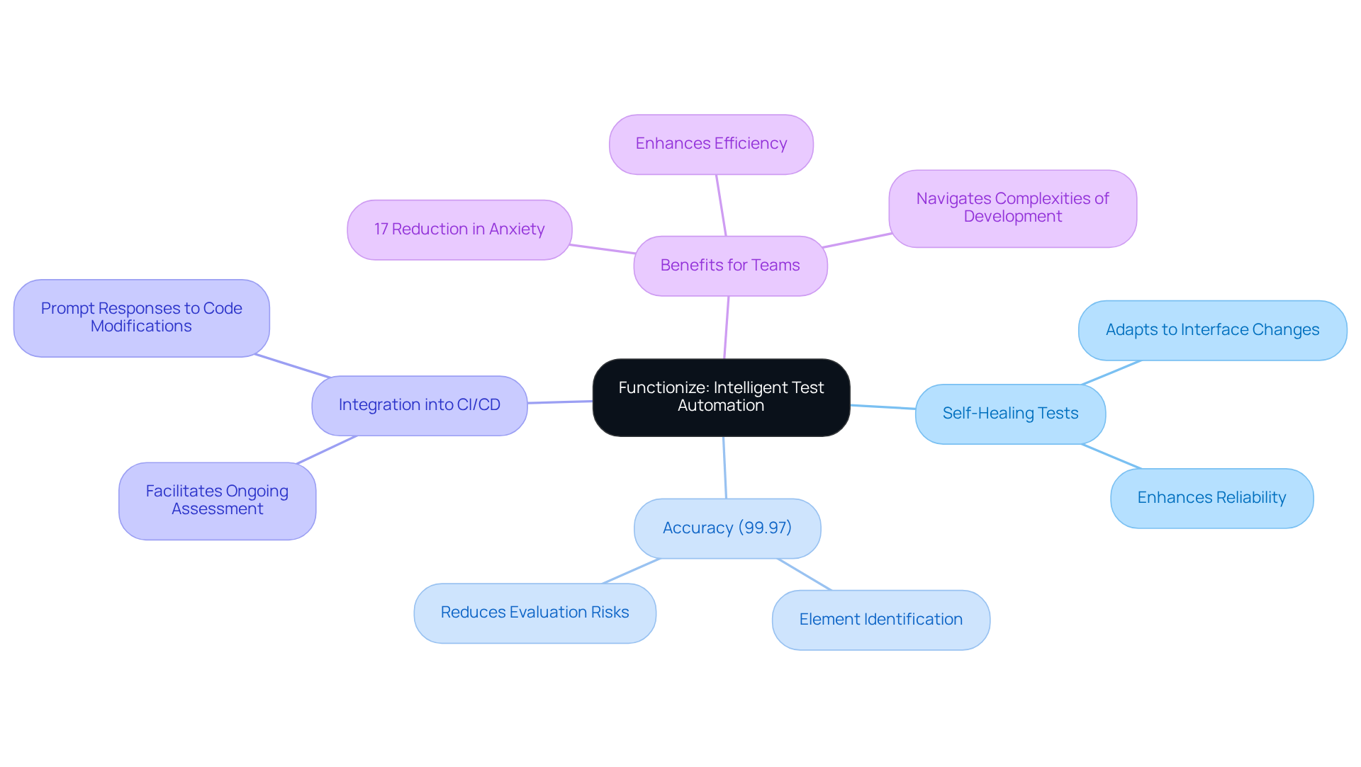 The central node represents Functionize's automation tool, while the branches show its key features and benefits. Each color-coded branch helps you quickly identify different aspects of the tool and how they relate to improving mobile application testing.