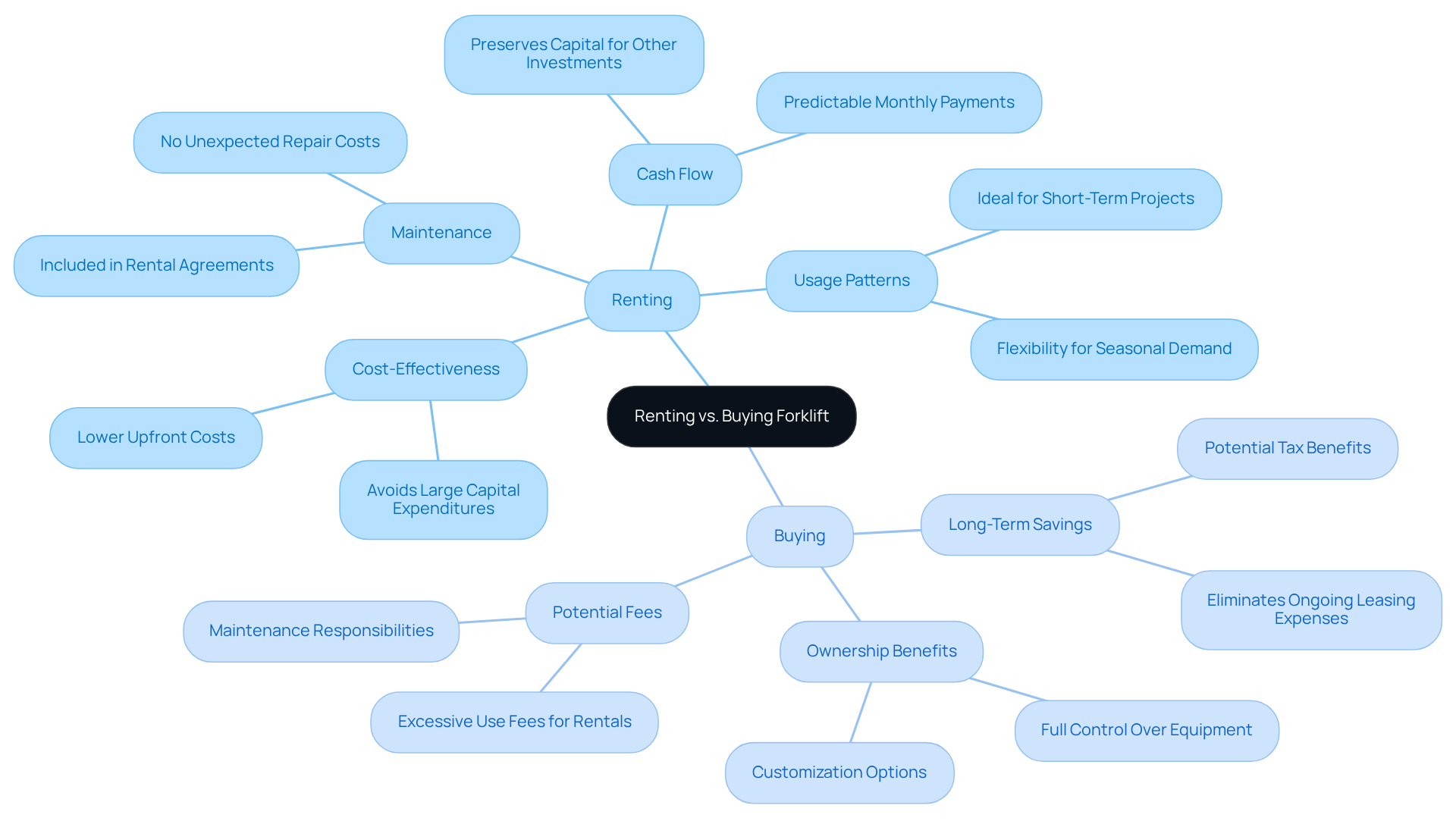 The central node represents the main decision point, while the branches show the key factors to consider for each option. Each sub-branch provides specific details that can help guide your choice. The central node represents the main decision point, while the branches show the key factors to consider for each option. Each sub-branch provides specific details that can help guide your choice.