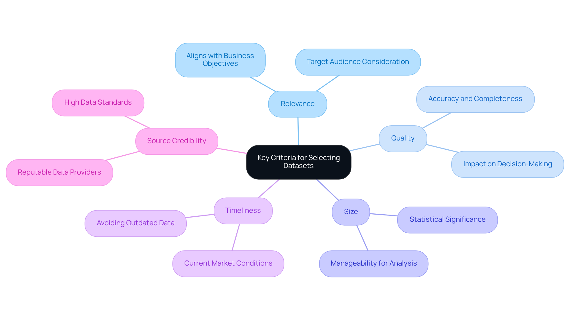 The center represents the main focus of selecting datasets, and each branch shows a key criterion that helps guide the selection process. Follow the branches to understand what to prioritize when choosing datasets. The center represents the main focus of selecting datasets, and each branch shows a key criterion that helps guide the selection process. Follow the branches to understand what to prioritize when choosing datasets.