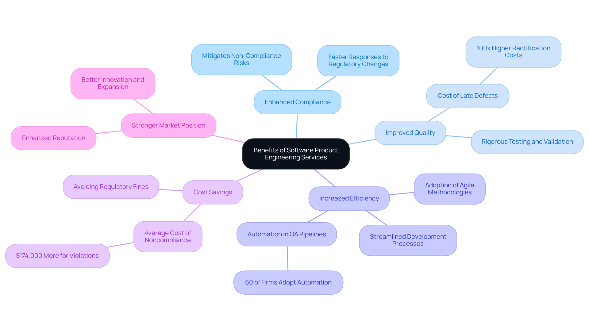 The central node represents the overall theme, while each branch highlights a specific benefit. Follow the branches to explore how each benefit contributes to compliance and innovation in regulated industries. The central node represents the overall theme, while each branch highlights a specific benefit. Follow the branches to explore how each benefit contributes to compliance and innovation in regulated industries.