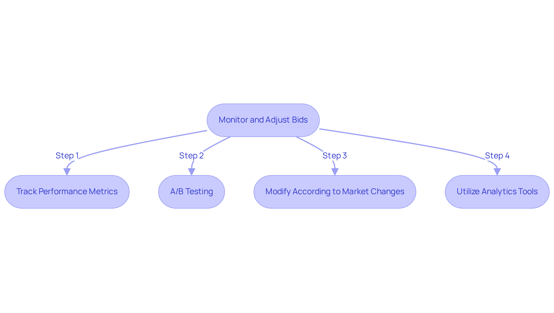 Follow the arrows to see how each step in managing bids connects. Each box represents a key practice that helps improve your bidding strategies. Start with monitoring, then move through tracking, testing, modifying, and utilizing analytics tools.