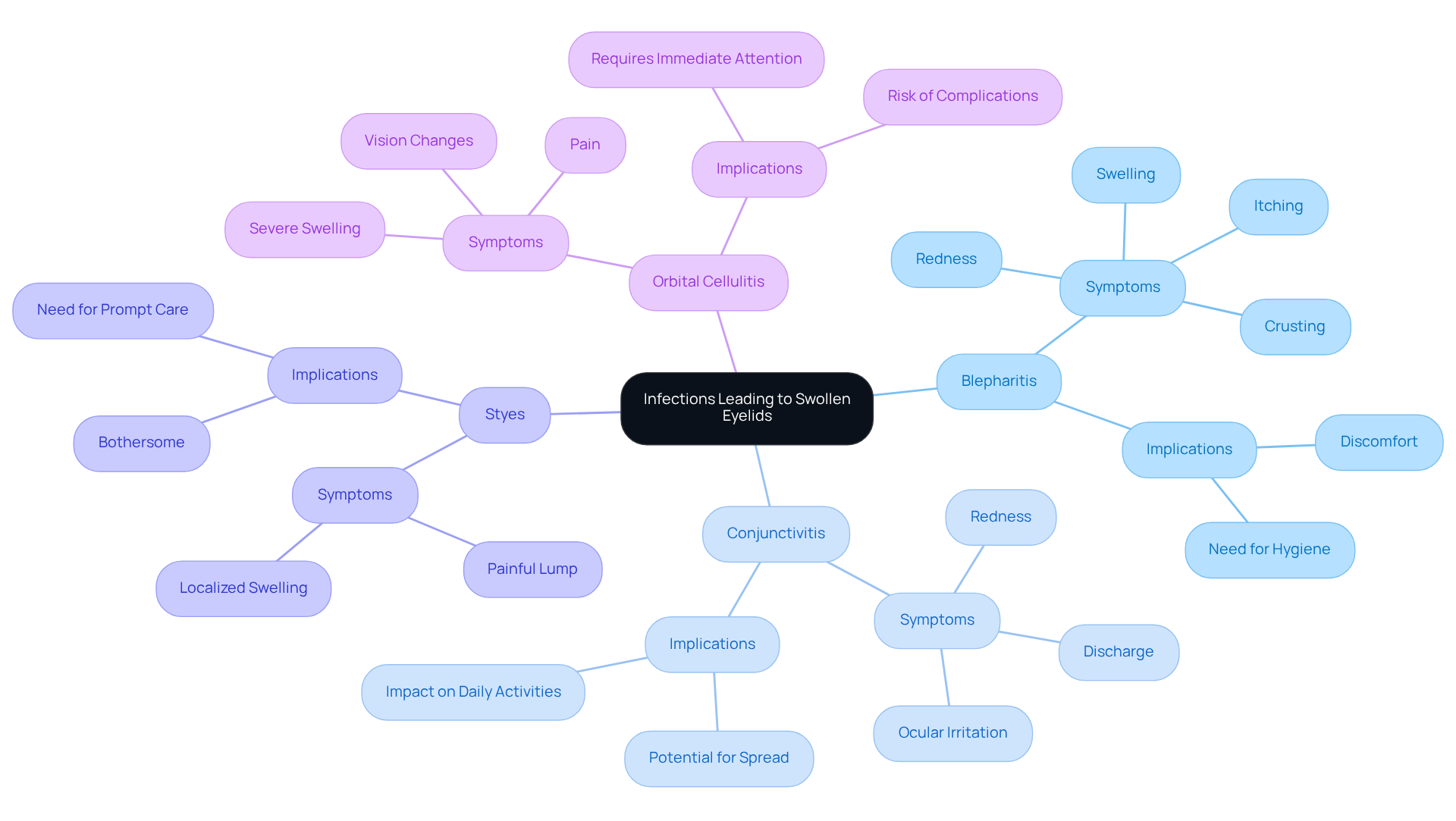 The central node represents the main topic, while each branch shows a specific infection. Sub-branches provide additional details about symptoms and importance, helping you understand how each condition relates to swollen eyelids. The central node represents the main topic, while each branch shows a specific infection. Sub-branches provide additional details about symptoms and importance, helping you understand how each condition relates to swollen eyelids.
