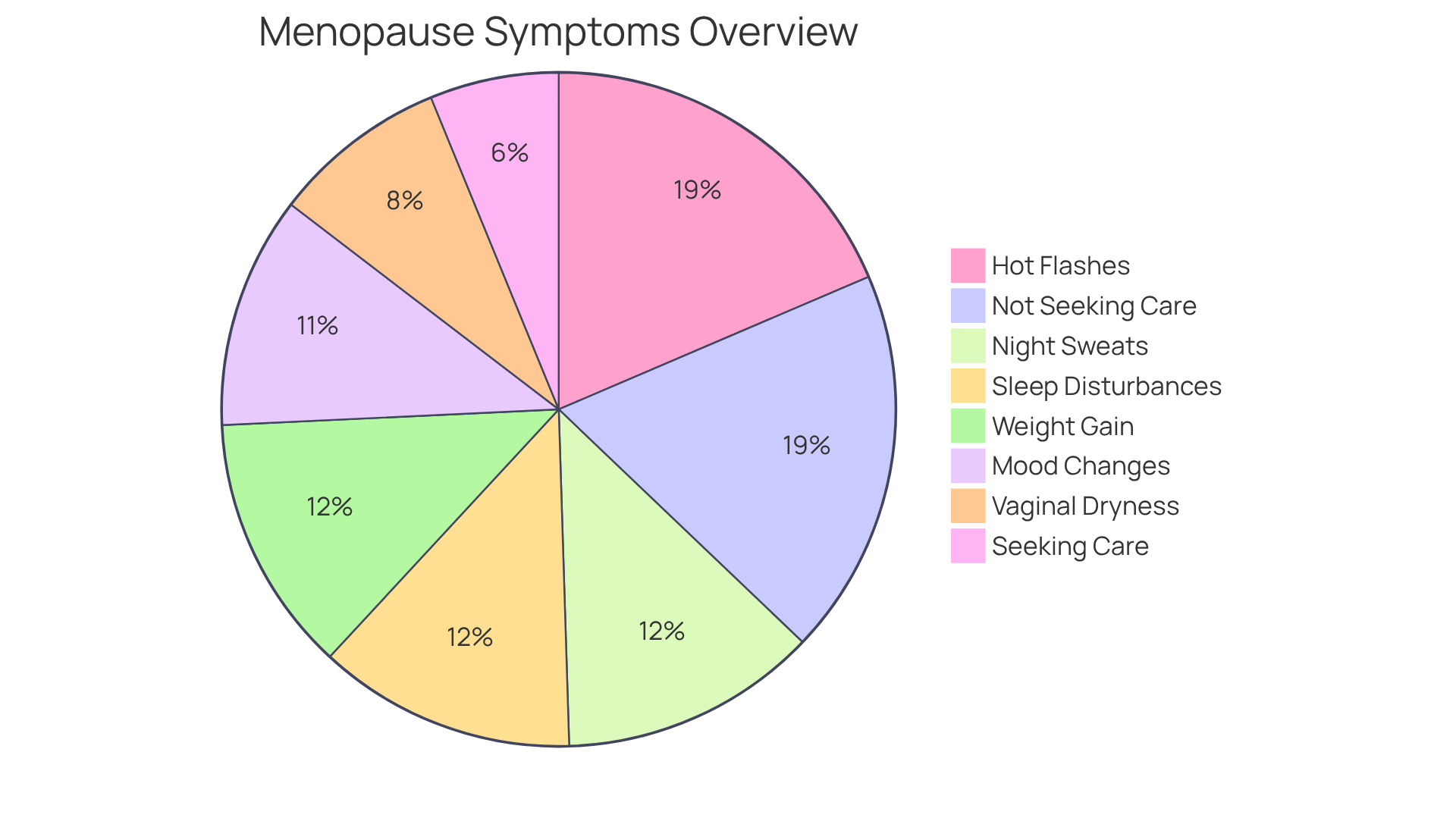 Each slice of the pie shows how many women experience a specific symptom or seek care. The larger the slice, the more common that symptom or the fewer women seek help.