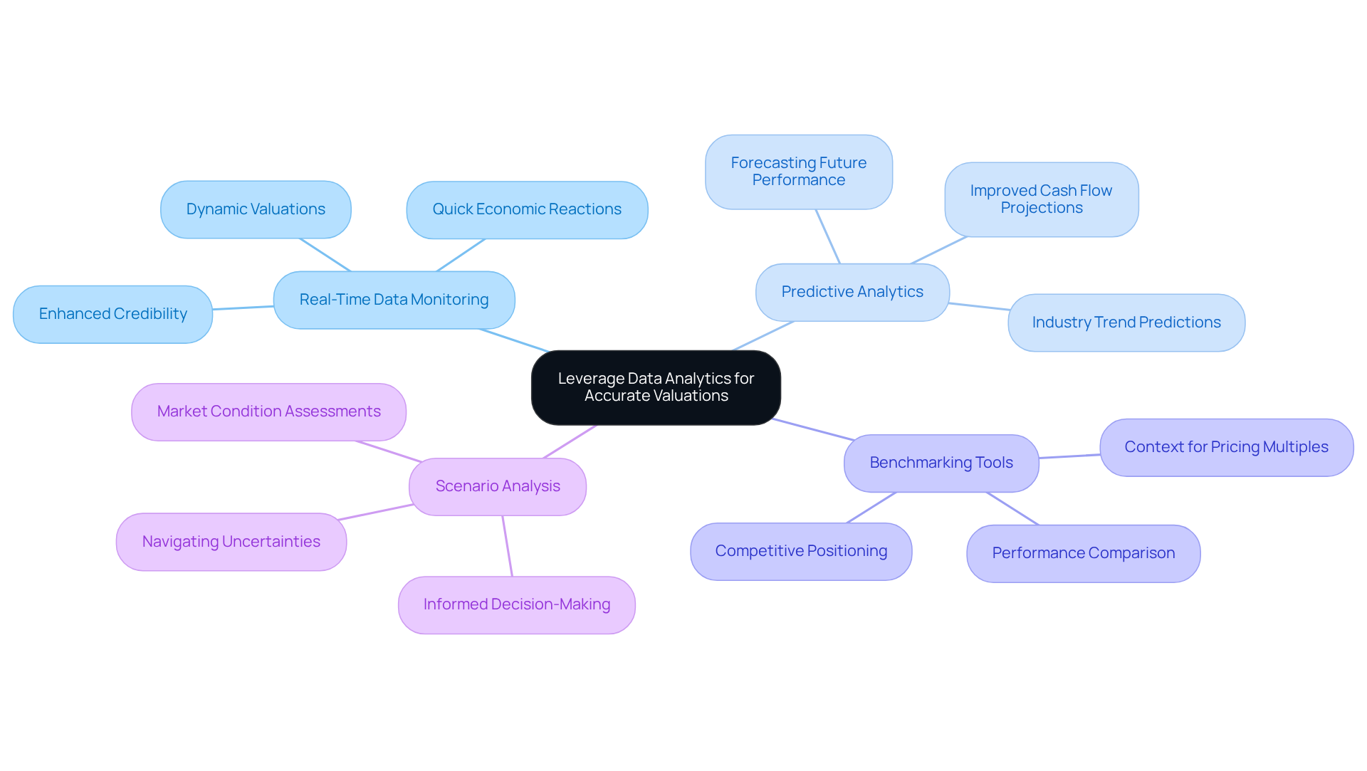 The central idea is about using data analytics for better valuations. Each branch represents a different strategy, and the sub-branches provide more details on how to implement these strategies. Follow the branches to see how they connect and contribute to accurate business assessments.