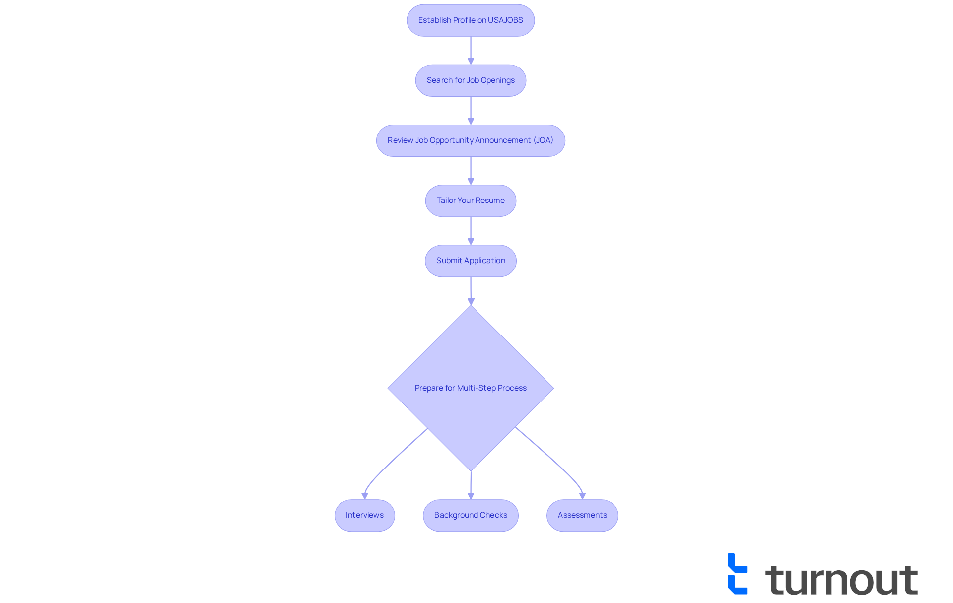 Each box represents a step in the application journey — follow the arrows to see how to progress from establishing your profile to preparing for interviews.