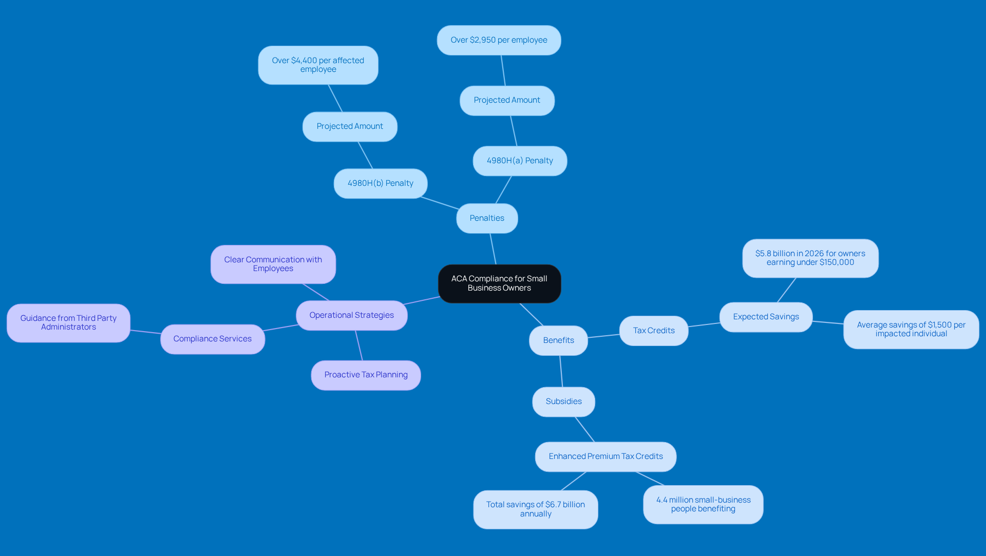 The central node represents ACA compliance, with branches showing the risks (penalties) and rewards (benefits) of compliance. Each branch breaks down into specific details, helping you see the full picture of how compliance impacts your business.