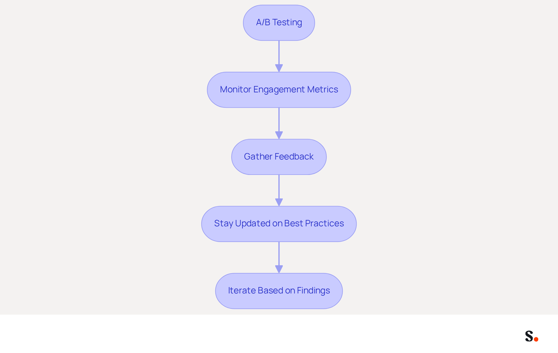 Each box represents a step in the process of optimizing your email templates. Follow the arrows to see how each step builds on the previous one, leading to better automated responses and increased customer satisfaction.