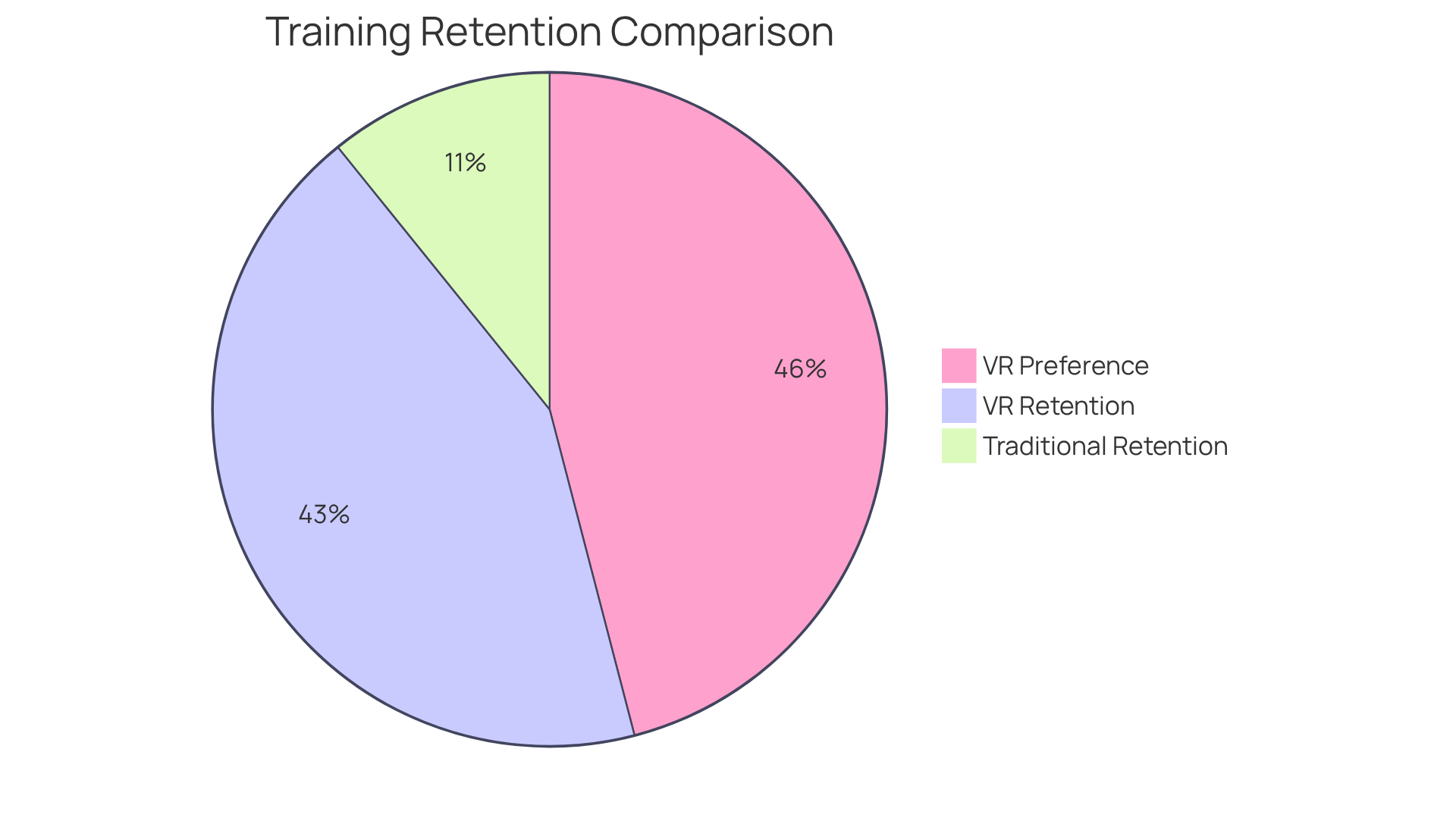 Each segment of the pie chart shows how effective VR training is compared to traditional methods. The larger the segment, the more people preferred that option or retained information.