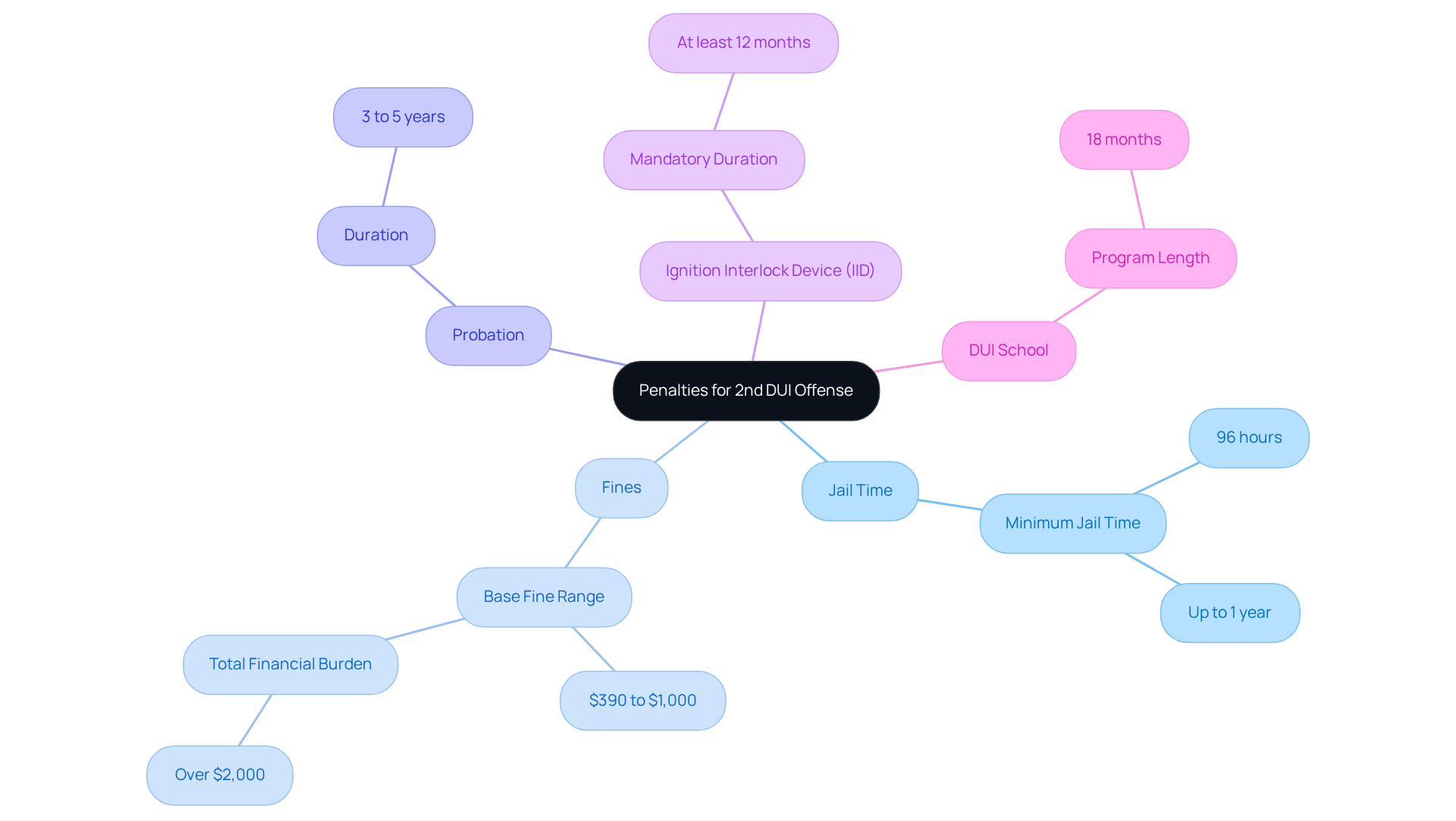 This mindmap illustrates the various penalties associated with a second DUI offense. Start at the center with the main topic, then follow the branches to see the different consequences and their specific details. Each color-coded branch represents a different type of penalty, making it easy to navigate through the information. This mindmap illustrates the various penalties associated with a second DUI offense. Start at the center with the main topic, then follow the branches to see the different consequences and their specific details. Each color-coded branch represents a different type of penalty, making it easy to navigate through the information.