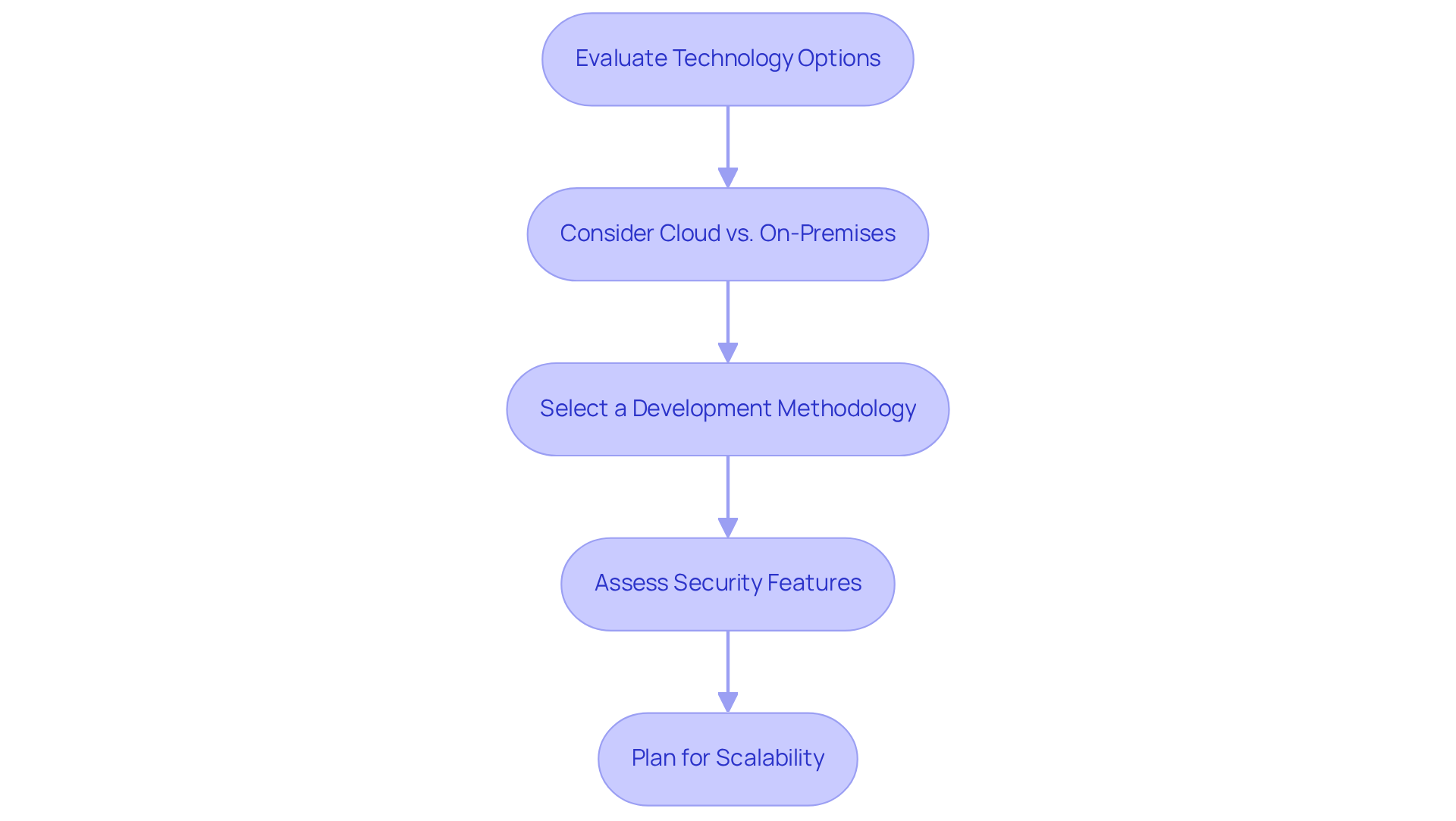 Each box represents a step in the decision-making process. Follow the arrows to see how each step builds on the previous one, guiding you through the selection of technology and methodology. Each box represents a step in the decision-making process. Follow the arrows to see how each step builds on the previous one, guiding you through the selection of technology and methodology.