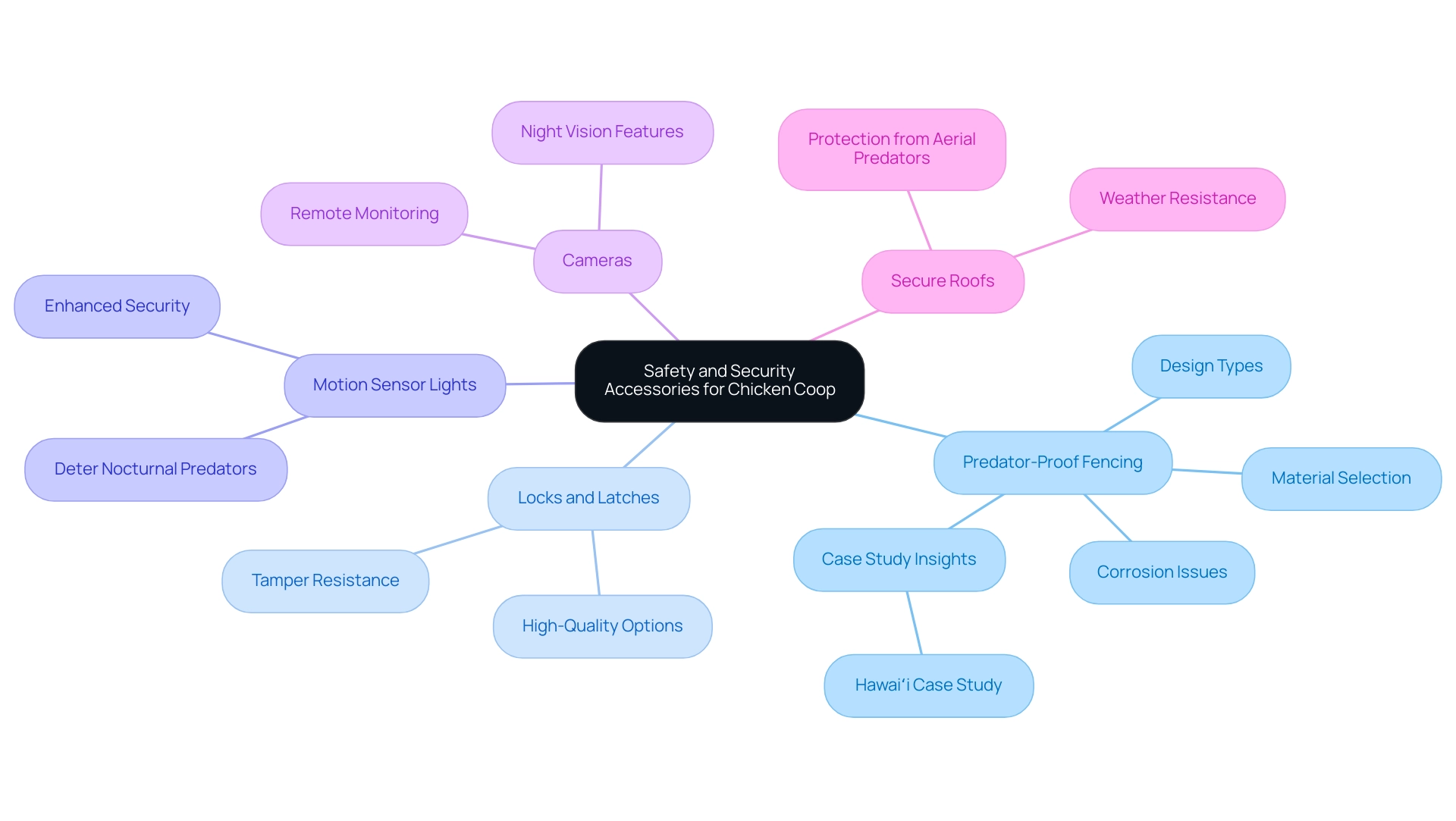 Each branch represents a safety accessory with sub-branches elaborating on key aspects and considerations related to that accessory.
