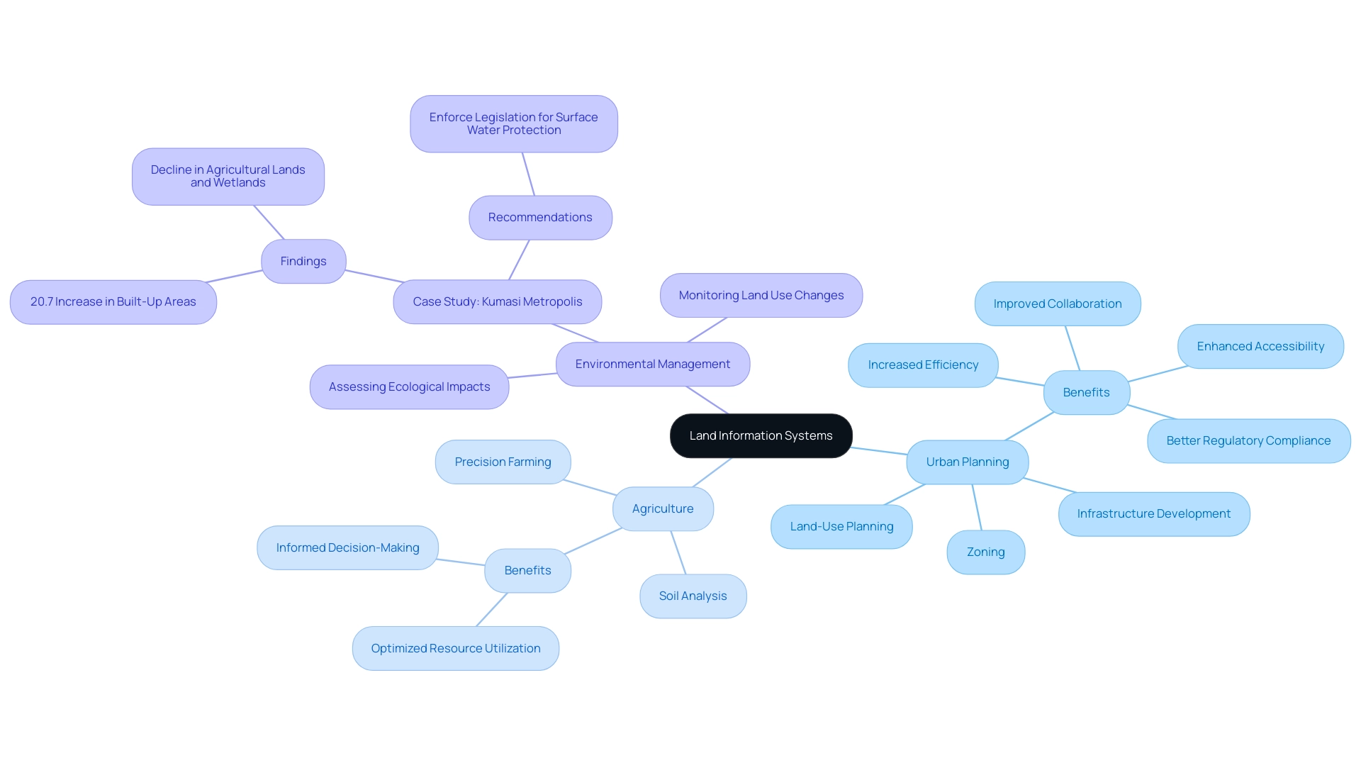 The central node represents Land Information Systems, with branches indicating applications in Urban Planning, Agriculture, and Environmental Management, each further detailing benefits.