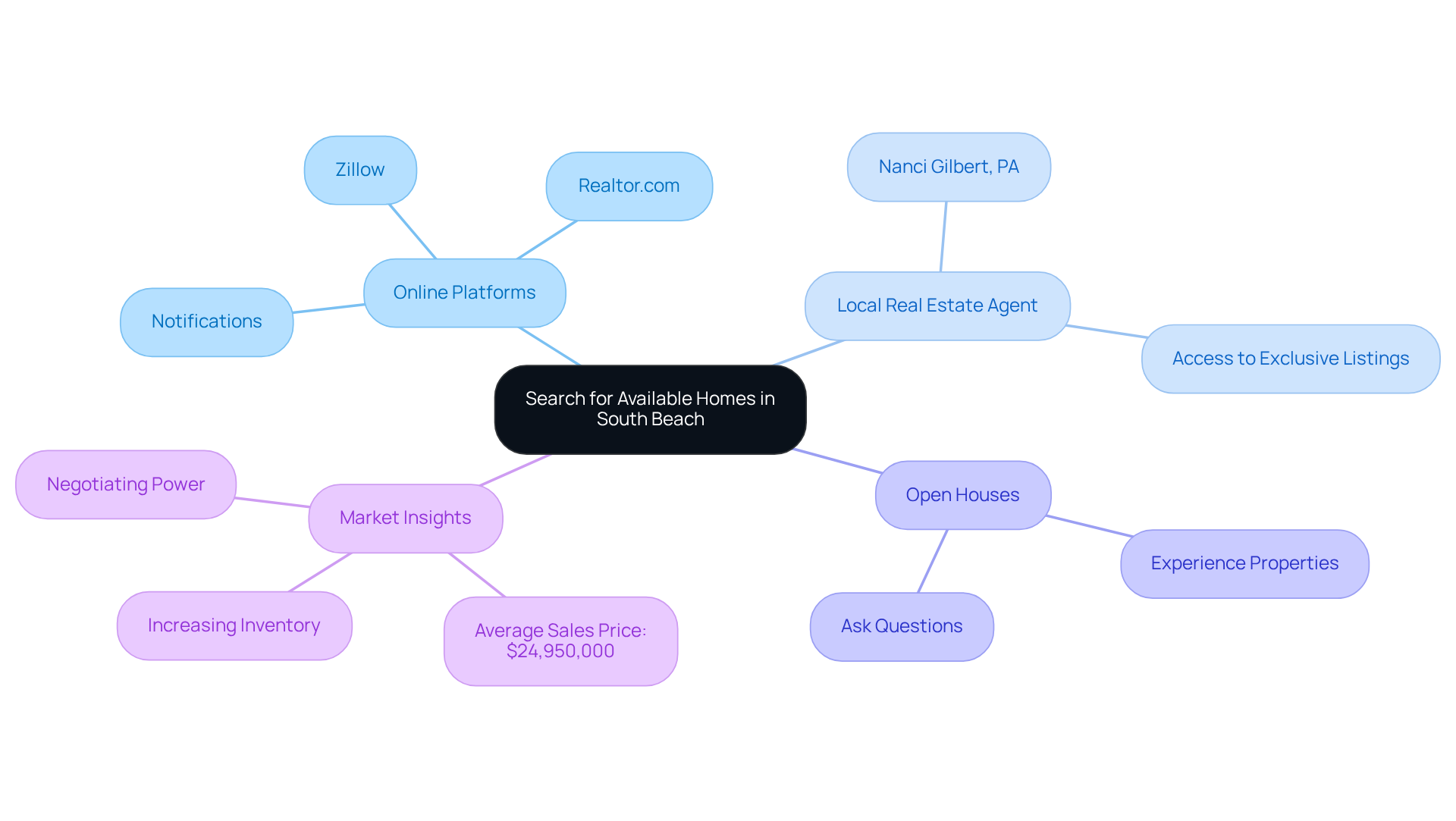 This mindmap shows the main strategies for finding homes in South Beach. Start at the center and explore each branch to see different approaches, from online searches to working with a local agent. Each sub-branch provides more details on how to effectively navigate the real estate market.