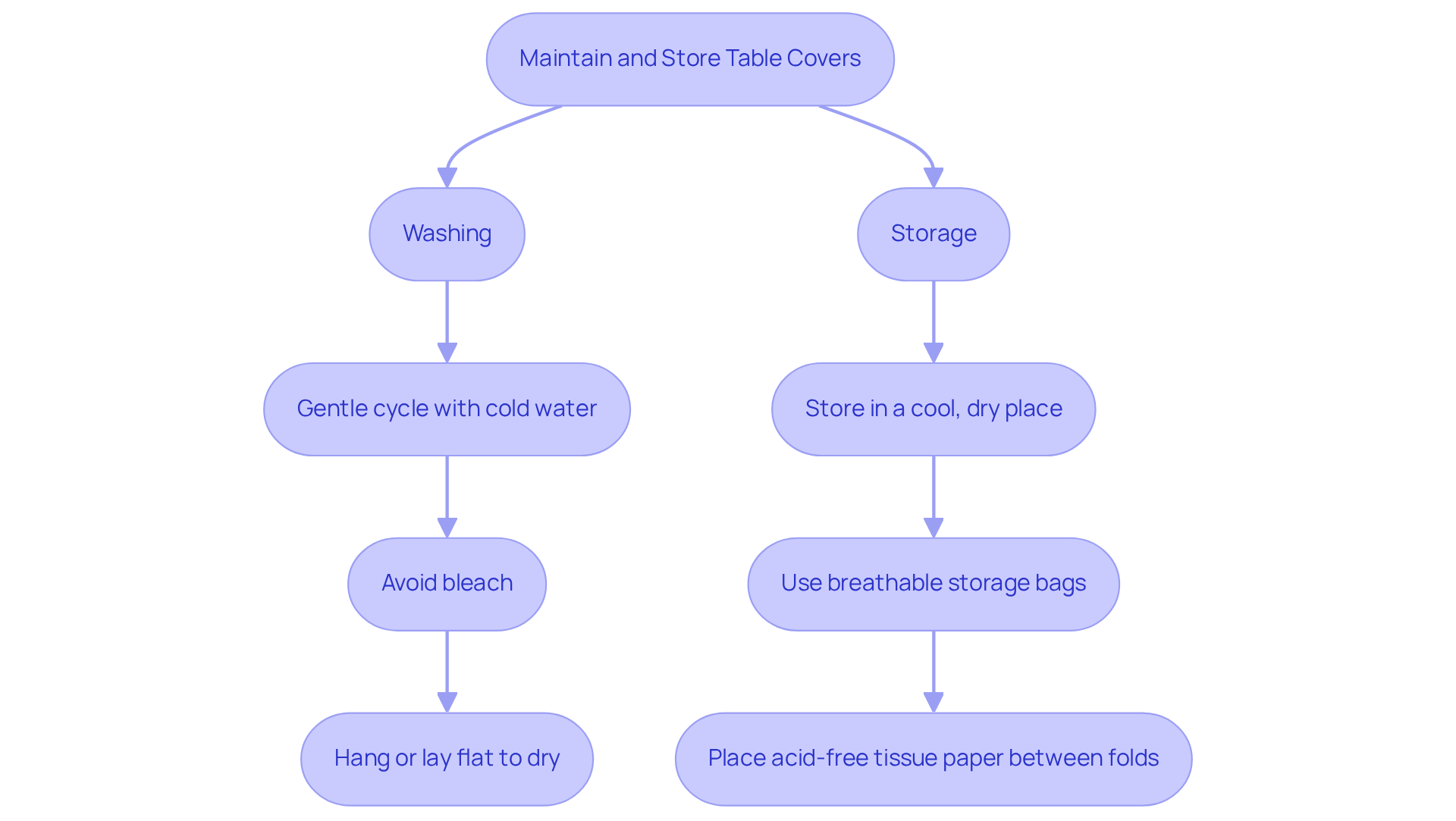 Follow the arrows to see the steps for washing and storing your table covers. Each box represents a specific action to keep your linens in great condition.