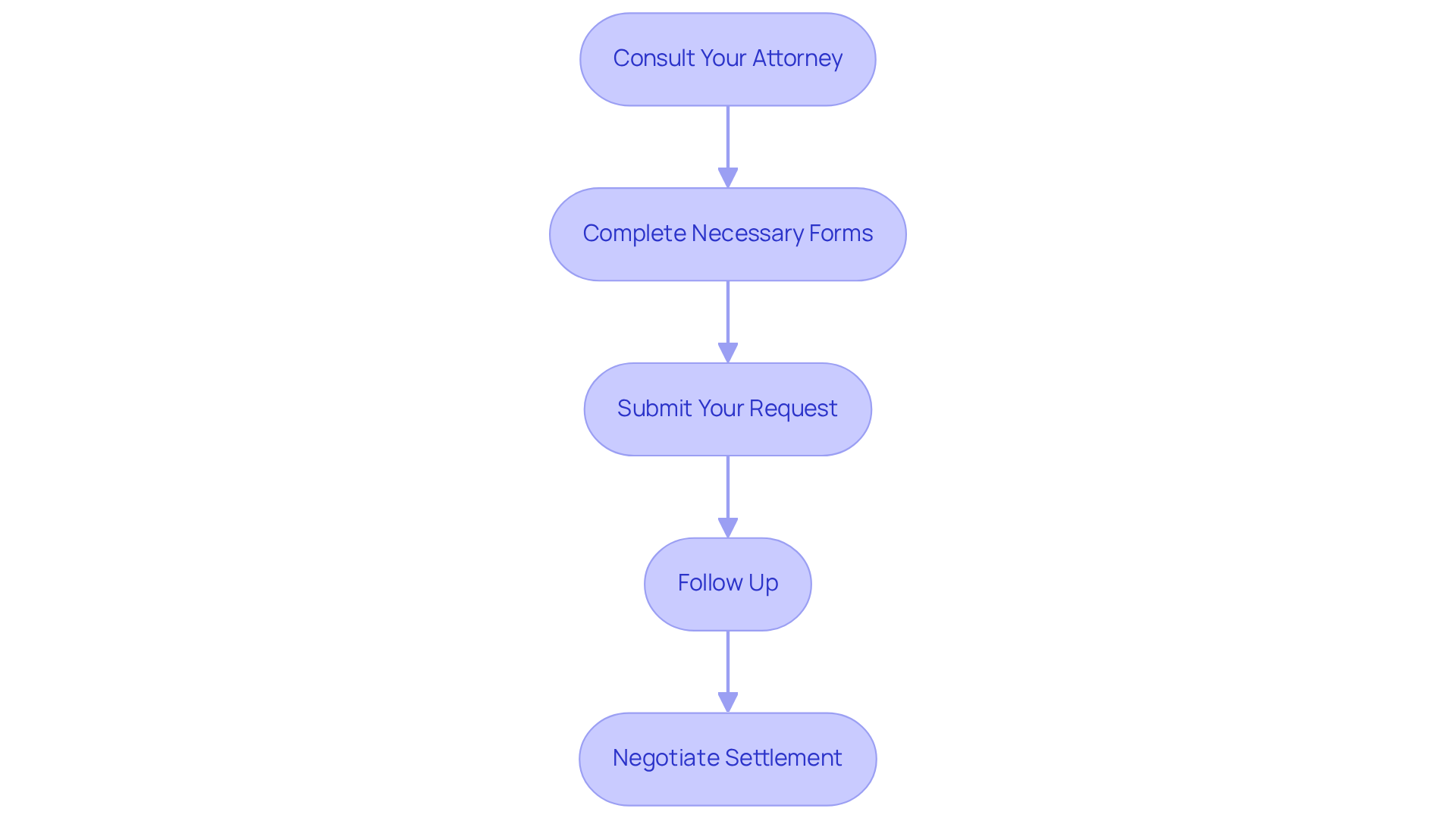 Each box represents a crucial step in the claim filing process. Follow the arrows to see how each step leads to the next, guiding you through the journey of filing your claim.