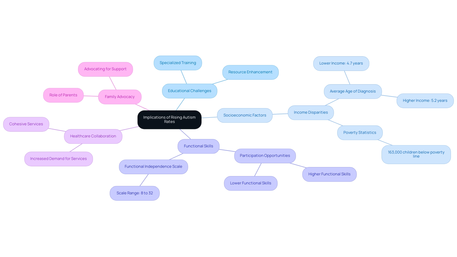 The central node represents the overall topic, with branches illustrating key themes and their respective subpoints.