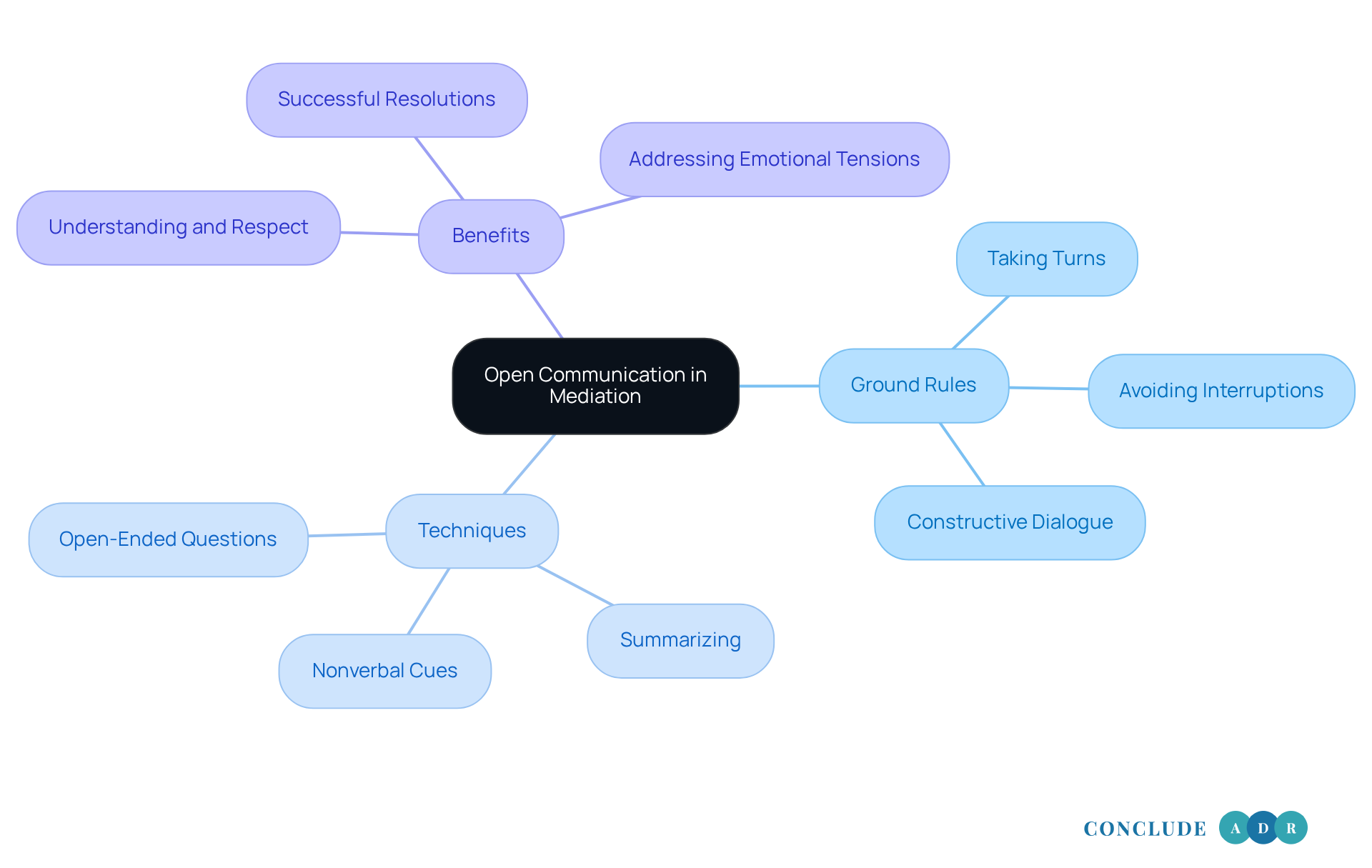 The center represents the main idea of fostering open communication. Each branch shows specific guidelines, techniques, and benefits that contribute to effective mediation. Follow the branches to see how each part connects to the overall goal.