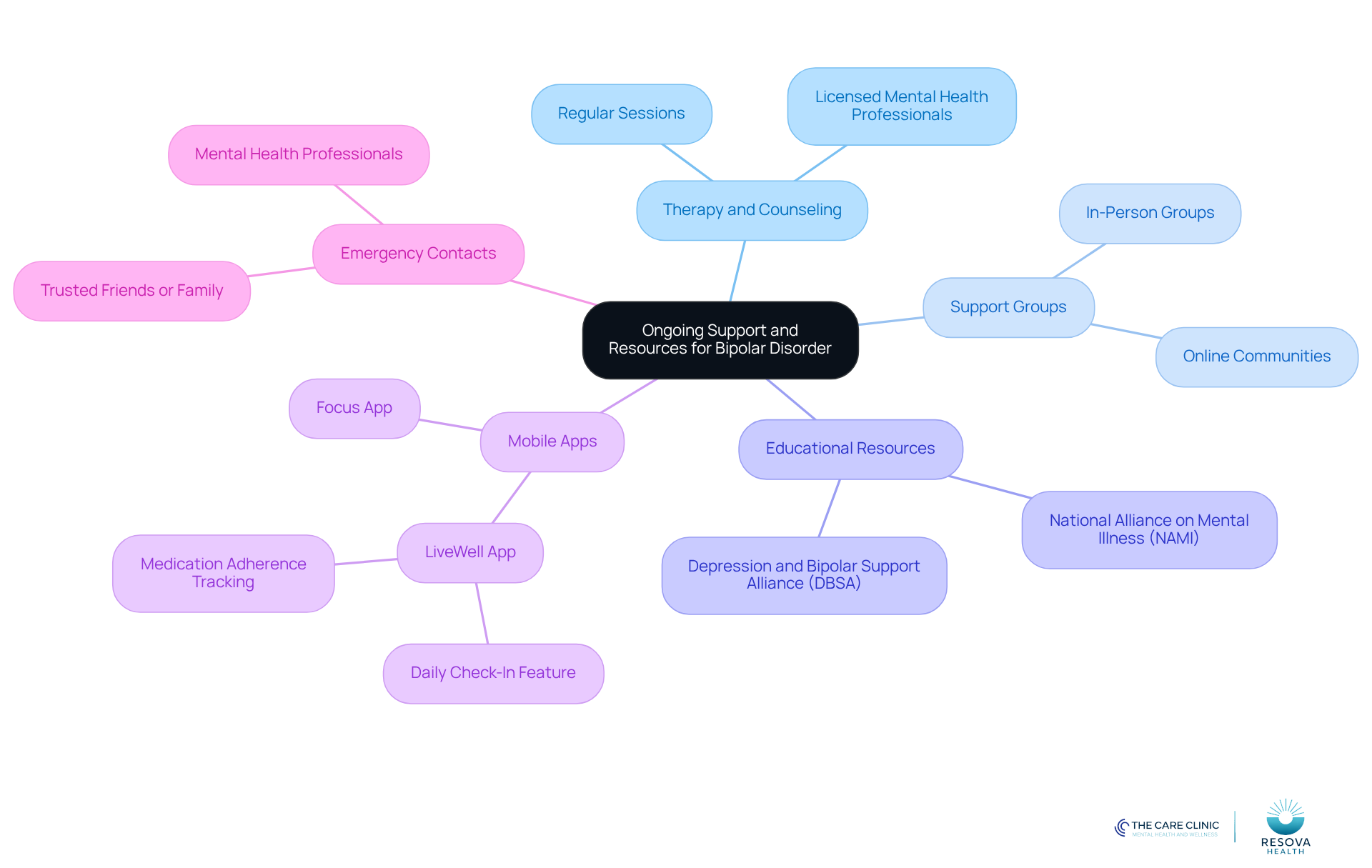 The central node represents the overall theme of support for bipolar disorder. Each branch shows a different type of resource, and the sub-branches provide more details about what each resource entails. The central node represents the overall theme of support for bipolar disorder. Each branch shows a different type of resource, and the sub-branches provide more details about what each resource entails.