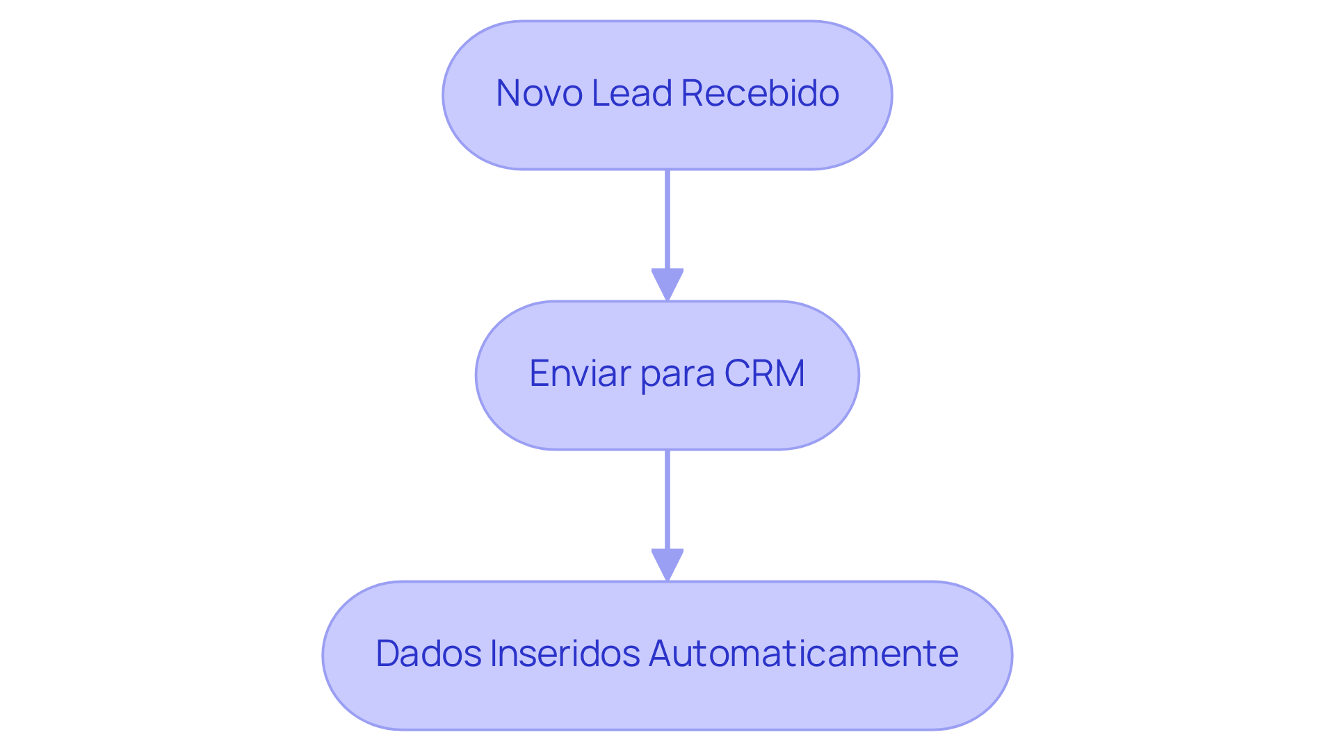 Cada bloco representa uma etapa no processo de automação. Siga as setas para entender como os novos leads são processados e enviados para o CRM sem intervenção manual. Cada bloco representa uma etapa no processo de automação. Siga as setas para entender como os novos leads são processados e enviados para o CRM sem intervenção manual.