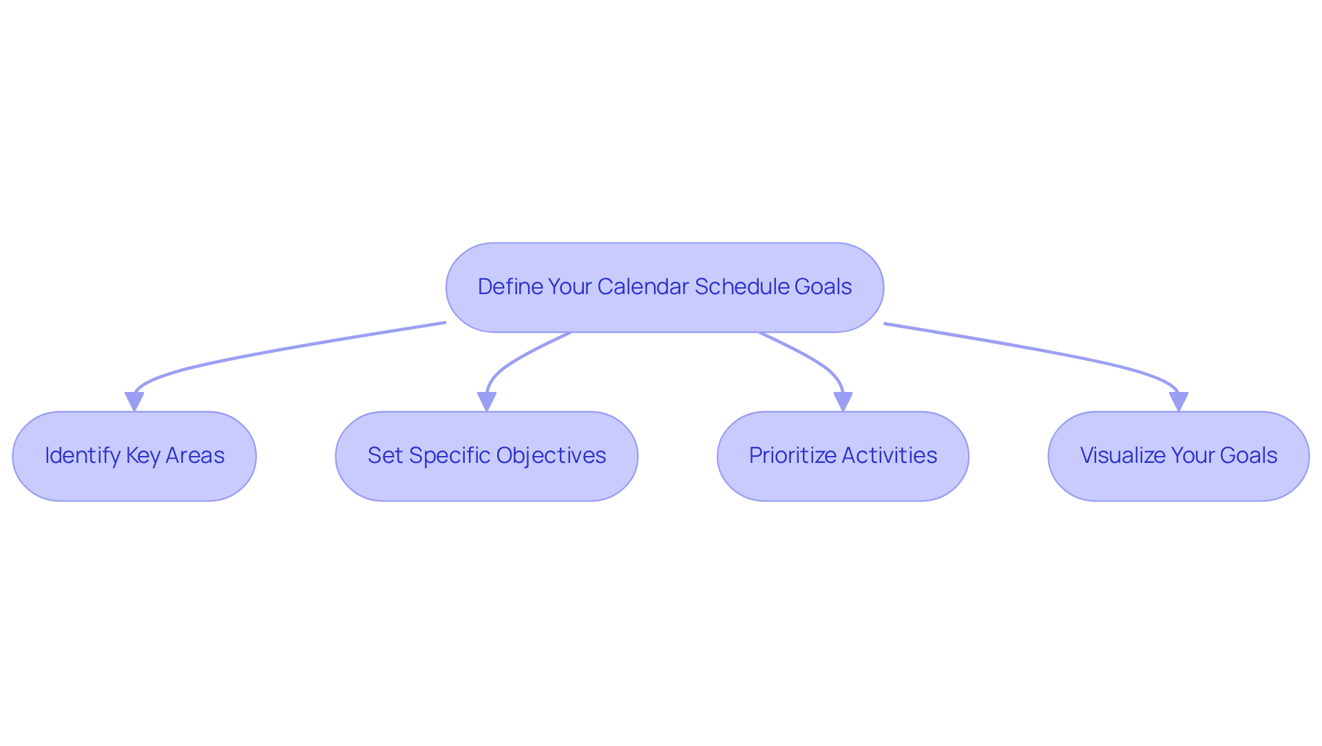 Each box represents a crucial step in the process of defining your calendar goals: start with identifying what needs scheduling, then set objectives, prioritize tasks, and finally visualize your goals to keep them in focus.