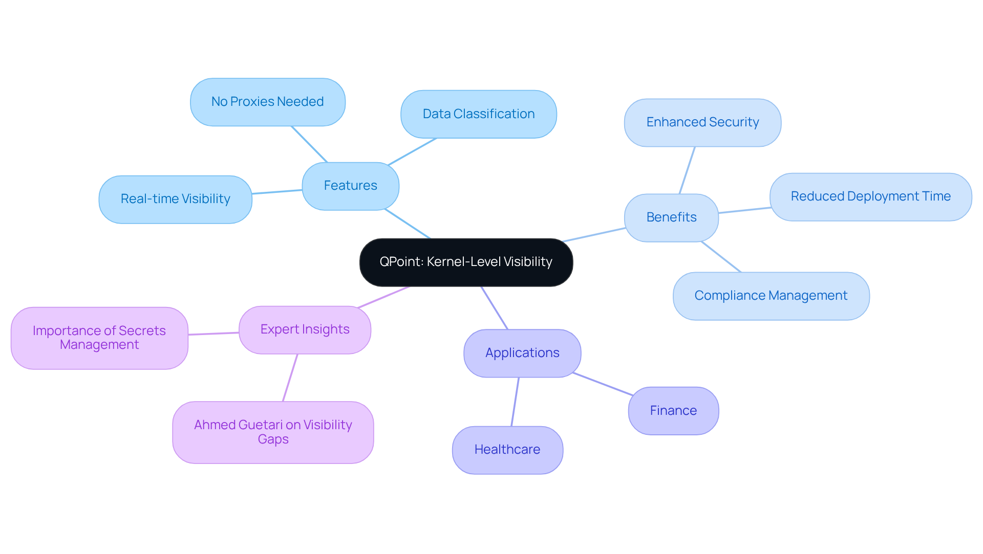 The central node represents QPoint, while the branches illustrate its features, benefits, and applications. Each branch connects to specific aspects, helping you understand how they contribute to the overall effectiveness of QPoint in managing encrypted traffic.
