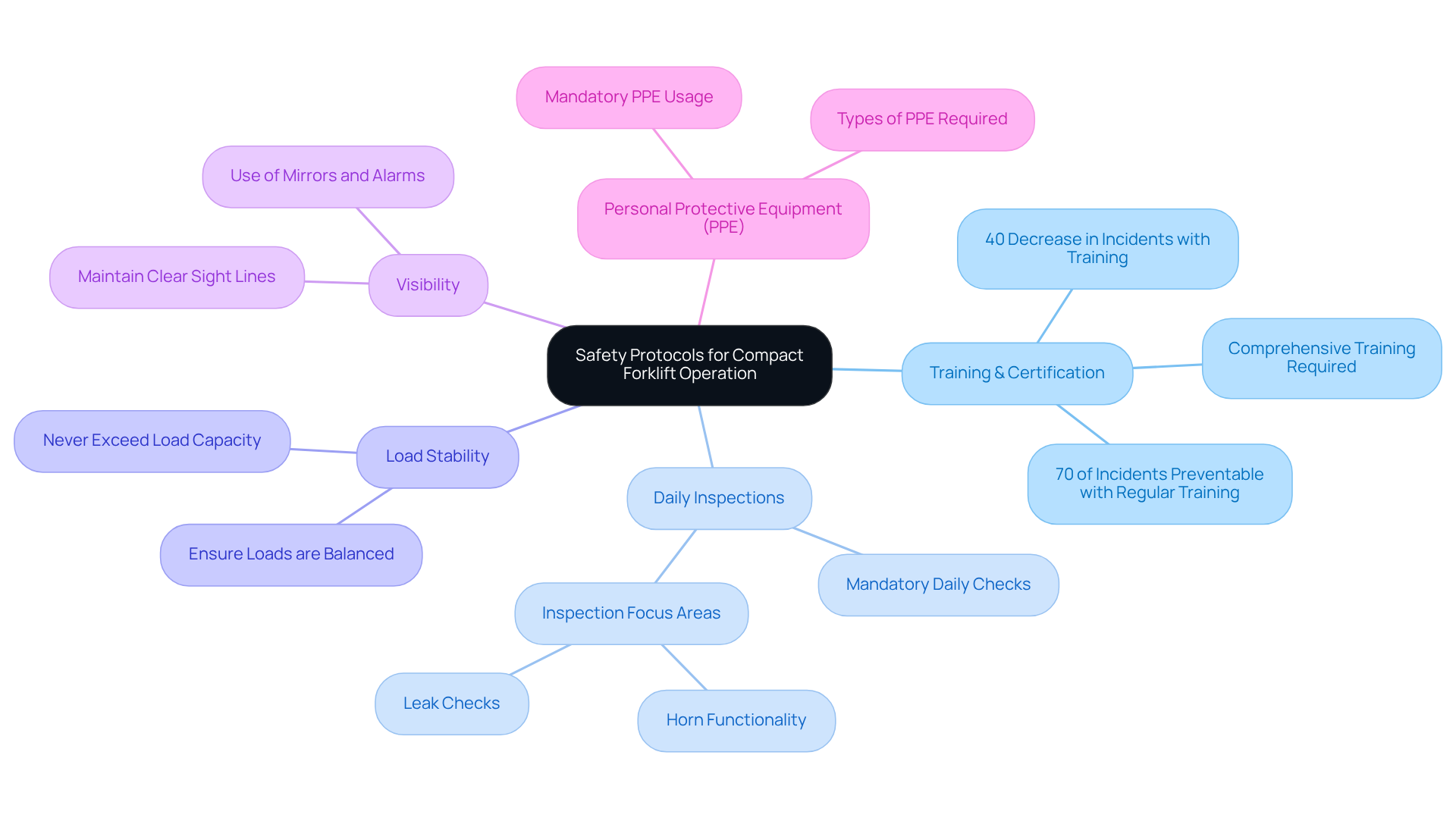 The center represents the main focus on safety protocols, with branches showing key practices and their importance. Each branch highlights specific actions or statistics that contribute to safer forklift operation.