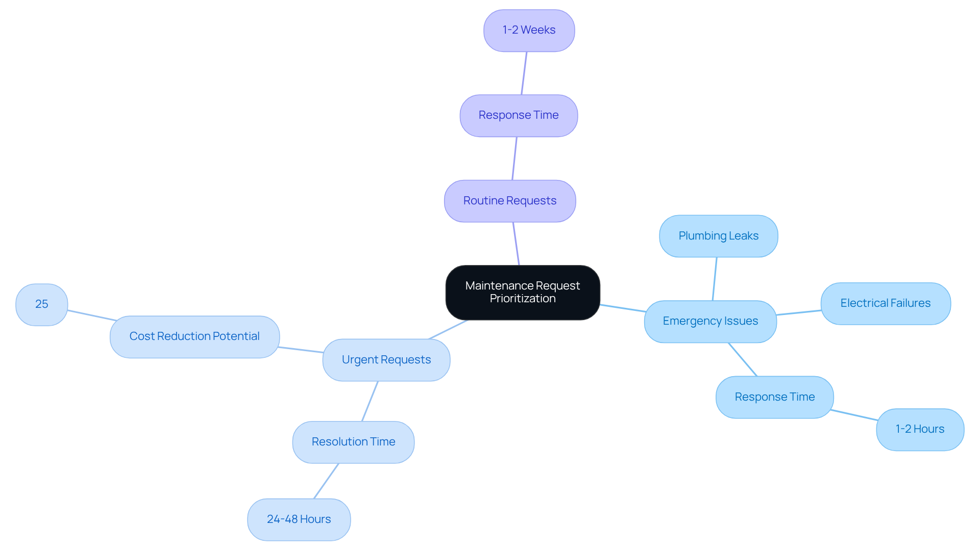 The central node represents the main idea of prioritizing maintenance requests. Each branch shows a category of urgency, with further details about response times and examples. This helps you understand how to categorize and respond to maintenance issues effectively.