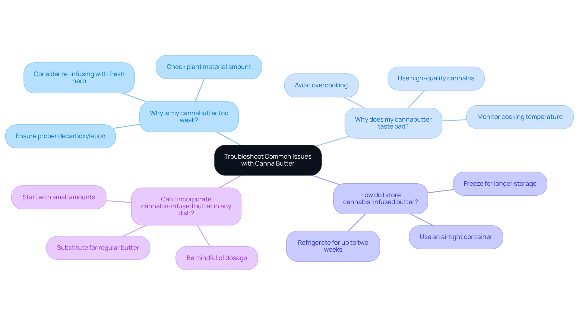 This mindmap helps you navigate common issues with making canna butter. Each branch represents a question you might have, with helpful tips to guide you towards a successful outcome. This mindmap helps you navigate common issues with making canna butter. Each branch represents a question you might have, with helpful tips to guide you towards a successful outcome.