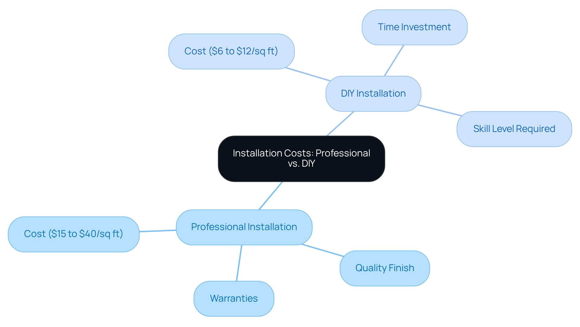 This mindmap shows the two options for installing an artificial putting green. The branches highlight costs and key factors to consider for each choice. Follow the branches to understand the pros and cons of hiring professionals versus doing it yourself.