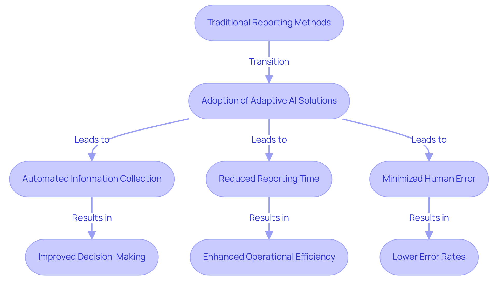 Follow the arrows to see how organizations move from traditional reporting to automated systems, and discover the benefits they gain at each step.