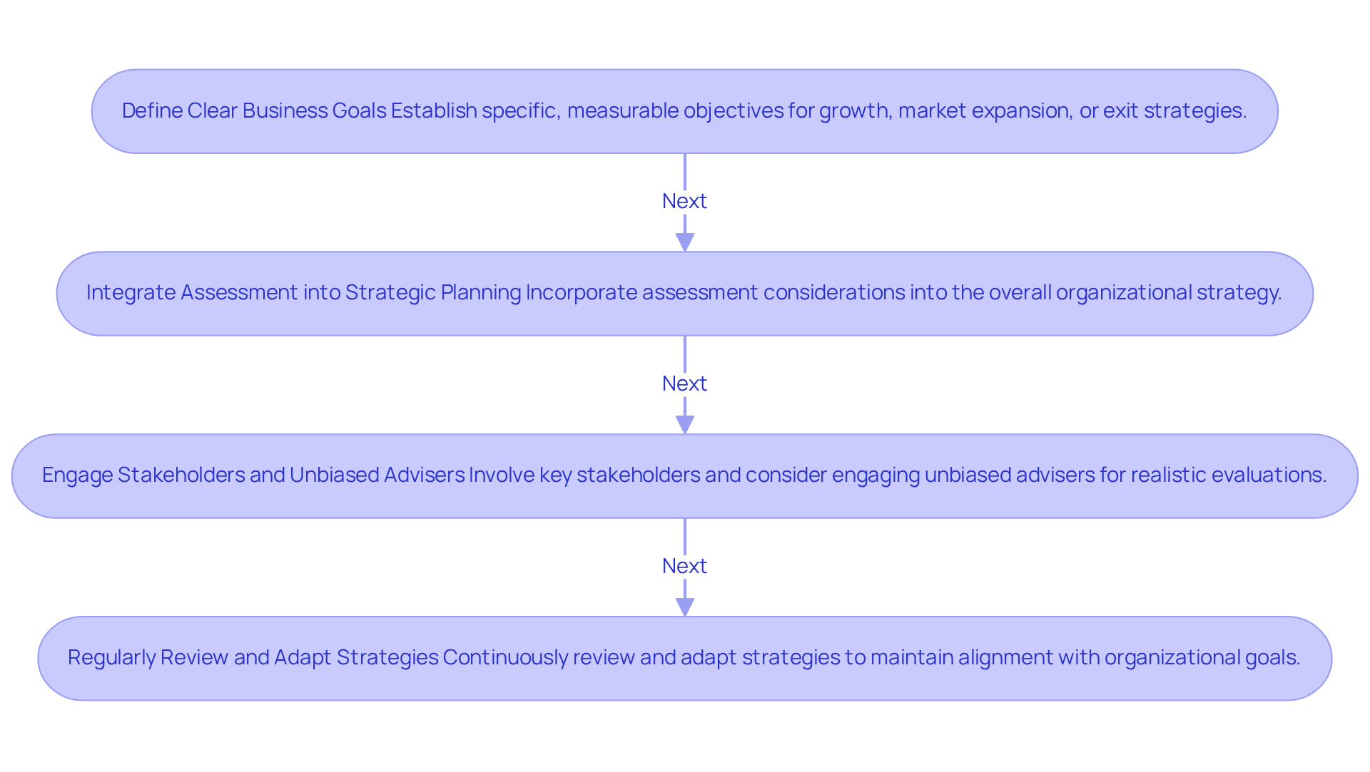 Each box represents a crucial step in the process of aligning valuation strategies with business goals. Follow the arrows to see how each step builds on the previous one, guiding CEOs toward effective assessment and strategic alignment. Each box represents a crucial step in the process of aligning valuation strategies with business goals. Follow the arrows to see how each step builds on the previous one, guiding CEOs toward effective assessment and strategic alignment.