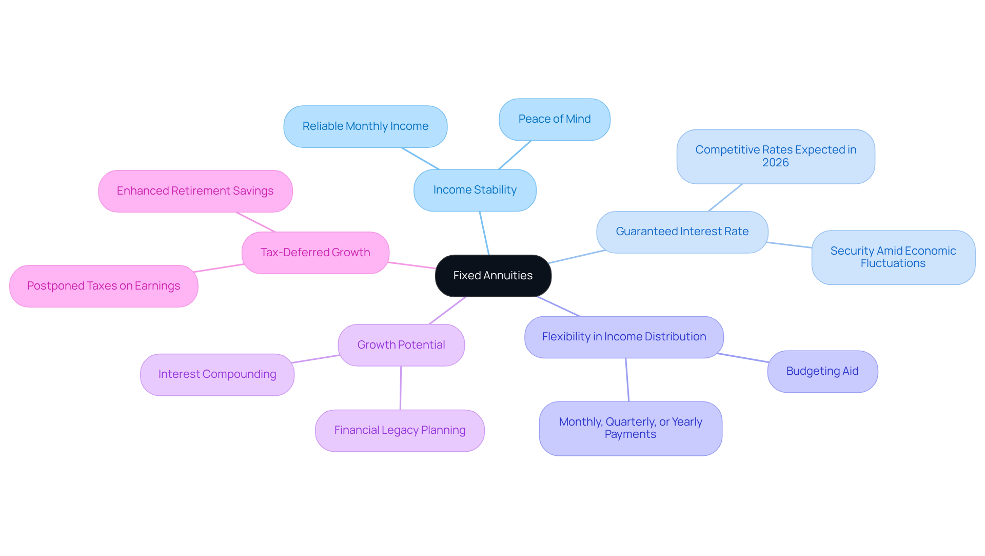 The center represents fixed annuities, and each branch shows a key feature. Follow the branches to understand how each feature contributes to income stability and growth potential.