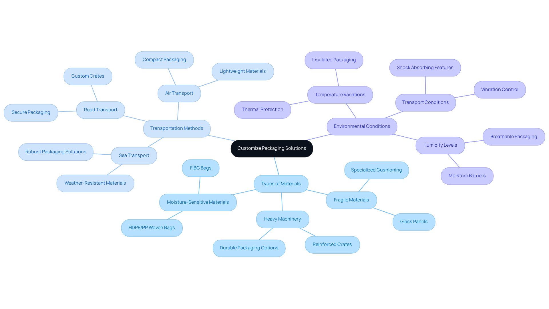 Start at the center with the main idea of customizing packaging. Follow the branches to explore the different factors that influence packaging choices, and see examples of how these factors are applied in real projects.