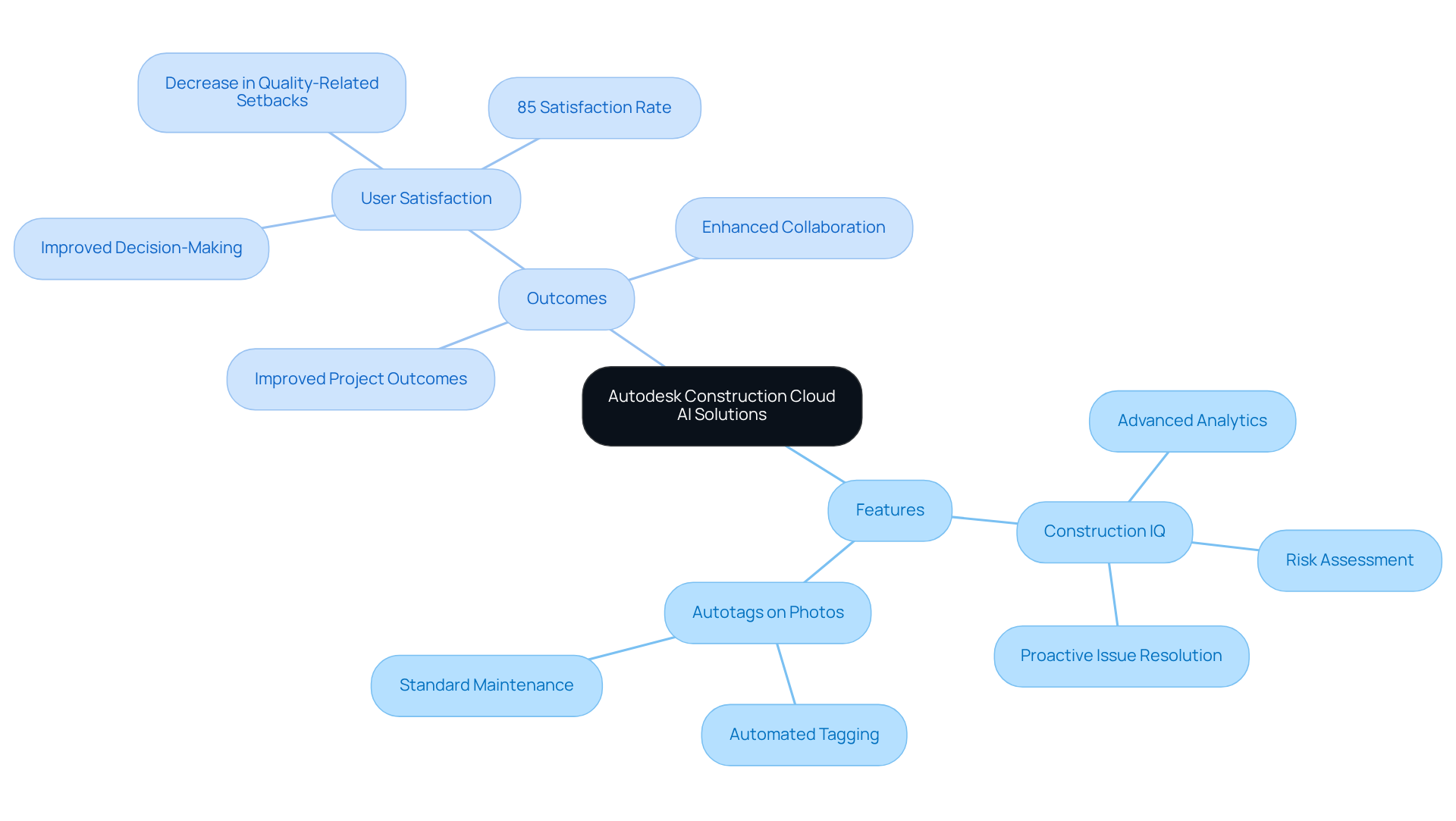 The center represents Autodesk's AI solutions, with branches showing key features and their positive impacts on quality assurance. Follow the branches to understand how each feature contributes to better outcomes.