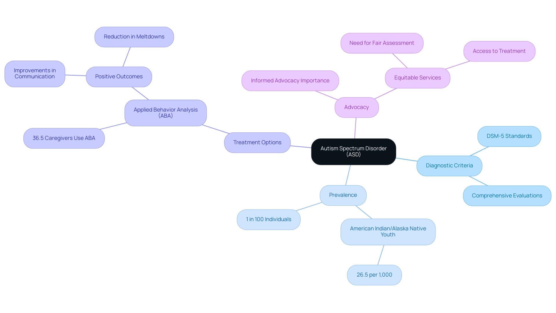 The central node represents ASD, with branches showing diagnostic criteria, prevalence statistics, treatment options, and advocacy roles.