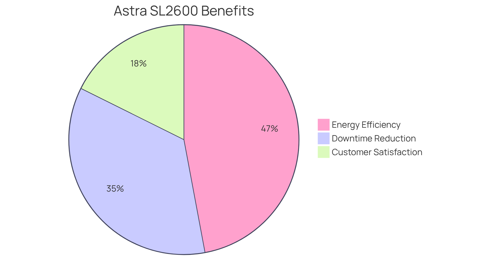 Each slice of the pie shows a different benefit of using the Astra SL2600 series. The larger the slice, the more significant the improvement in that area - for example, energy efficiency is the biggest slice, showing a 40% improvement.