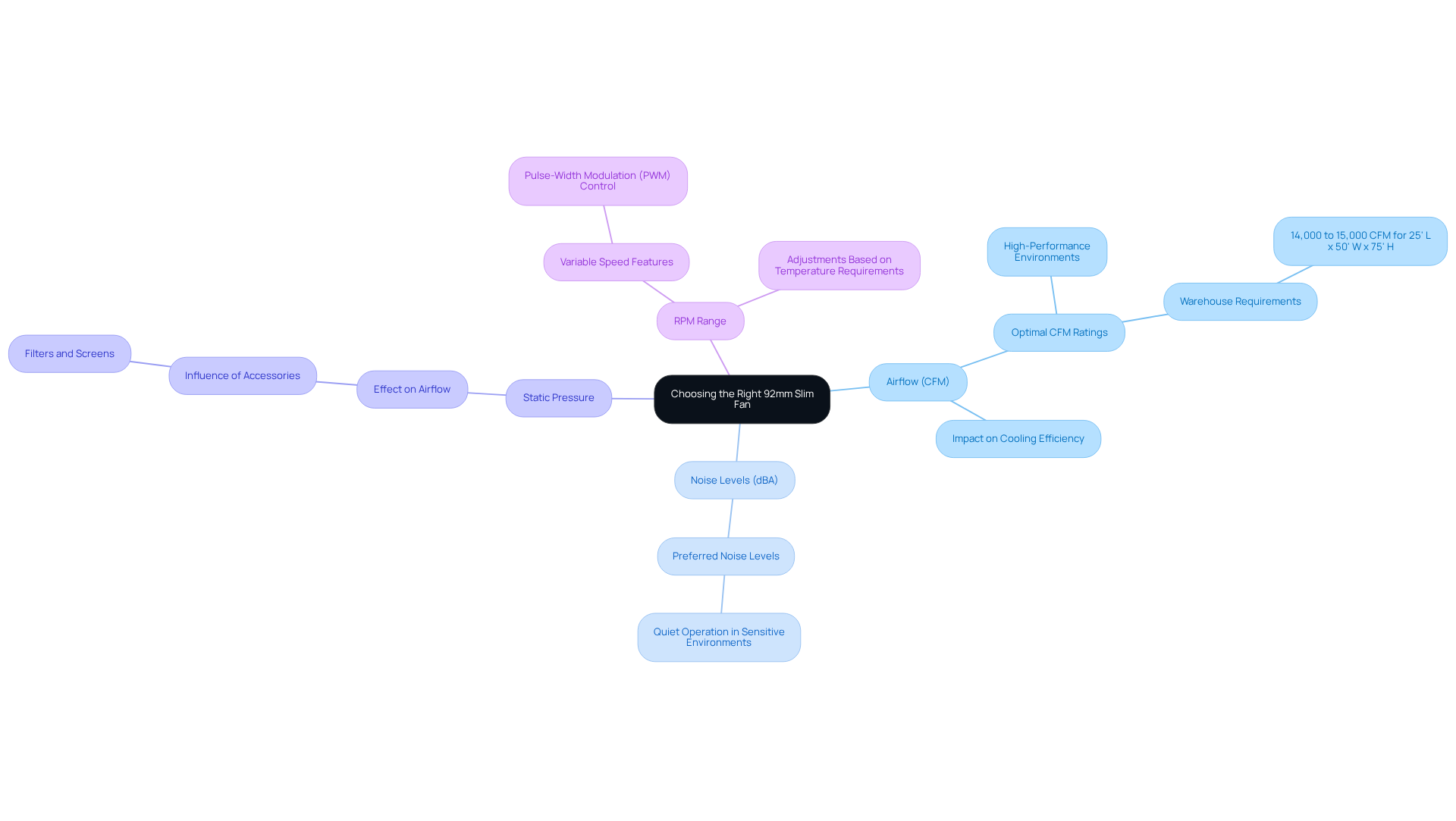The central node represents the main topic, while the branches show the key factors engineers should consider. Each sub-branch provides additional details about how these factors influence fan performance.
