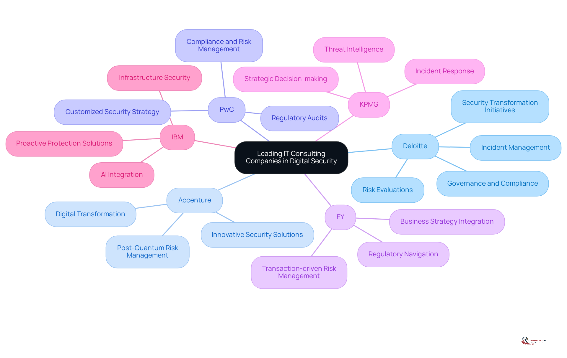 This mindmap shows the top IT consulting firms in digital security. Each branch represents a company, and the smaller branches detail what they specialize in. The colors help you quickly identify each company and their unique offerings. This mindmap shows the top IT consulting firms in digital security. Each branch represents a company, and the smaller branches detail what they specialize in. The colors help you quickly identify each company and their unique offerings.
