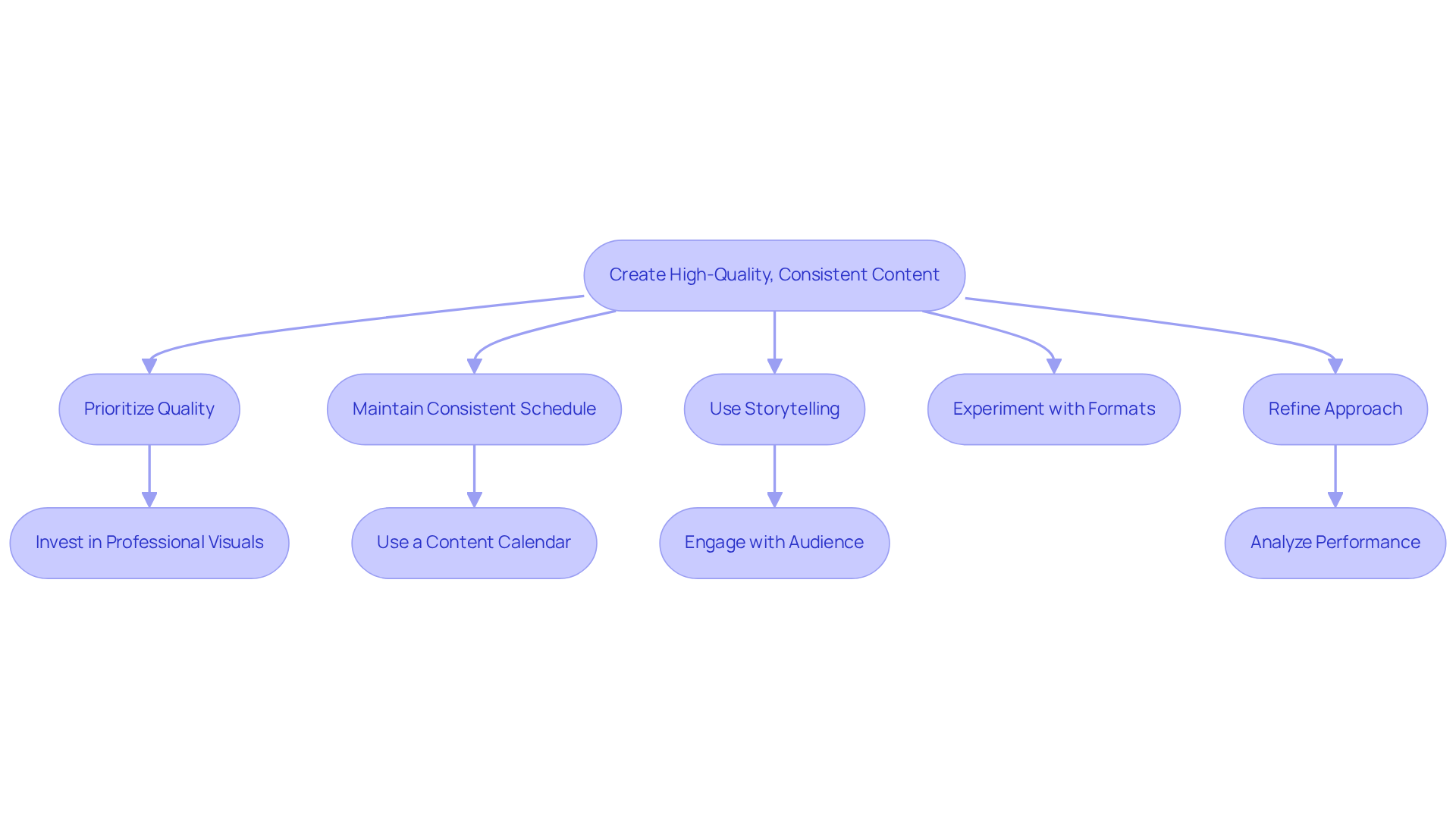 This flowchart outlines the essential strategies for creating high-quality content. Each box represents a key strategy, and the arrows show how they connect and build upon each other. Follow the flow to understand how to effectively engage your audience! This flowchart outlines the essential strategies for creating high-quality content. Each box represents a key strategy, and the arrows show how they connect and build upon each other. Follow the flow to understand how to effectively engage your audience!