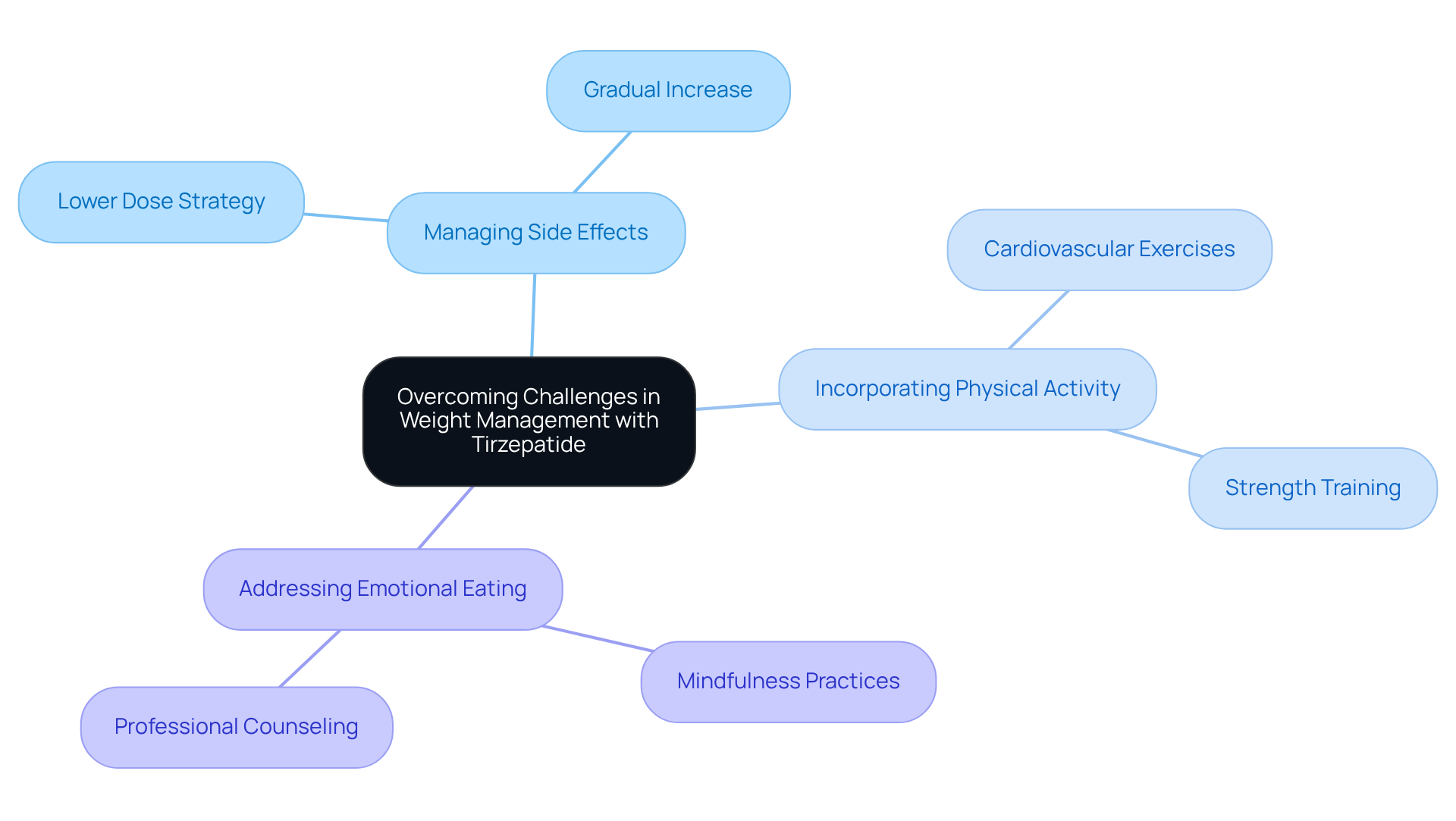 This mindmap shows how to tackle challenges in weight management. Start at the center with the main topic, then explore each branch to see specific strategies that can help you succeed. This mindmap shows how to tackle challenges in weight management. Start at the center with the main topic, then explore each branch to see specific strategies that can help you succeed.