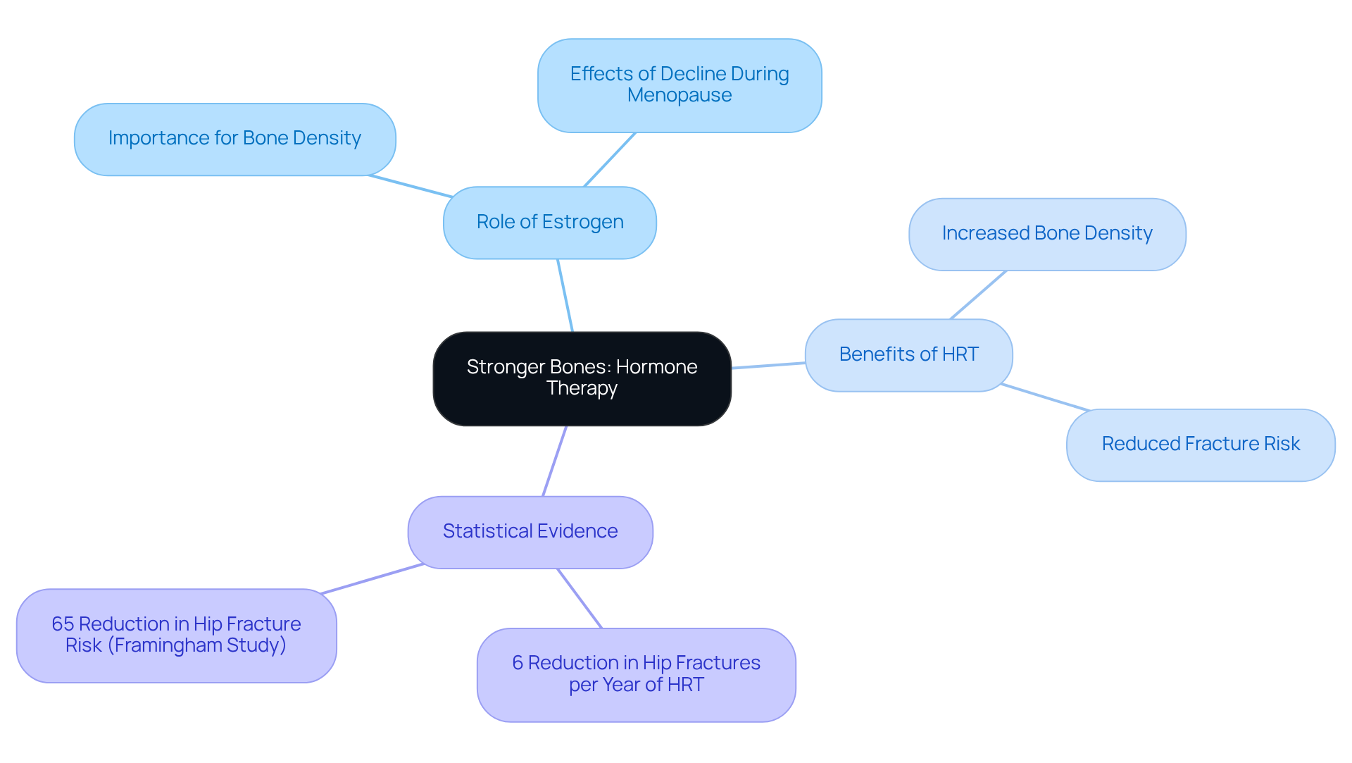 The central node represents the main topic, while branches show related aspects like the role of estrogen, benefits of hormone therapy, and supporting statistics. Follow the branches to see how each point connects to the overall theme of reducing osteoporosis risk. The central node represents the main topic, while branches show related aspects like the role of estrogen, benefits of hormone therapy, and supporting statistics. Follow the branches to see how each point connects to the overall theme of reducing osteoporosis risk.