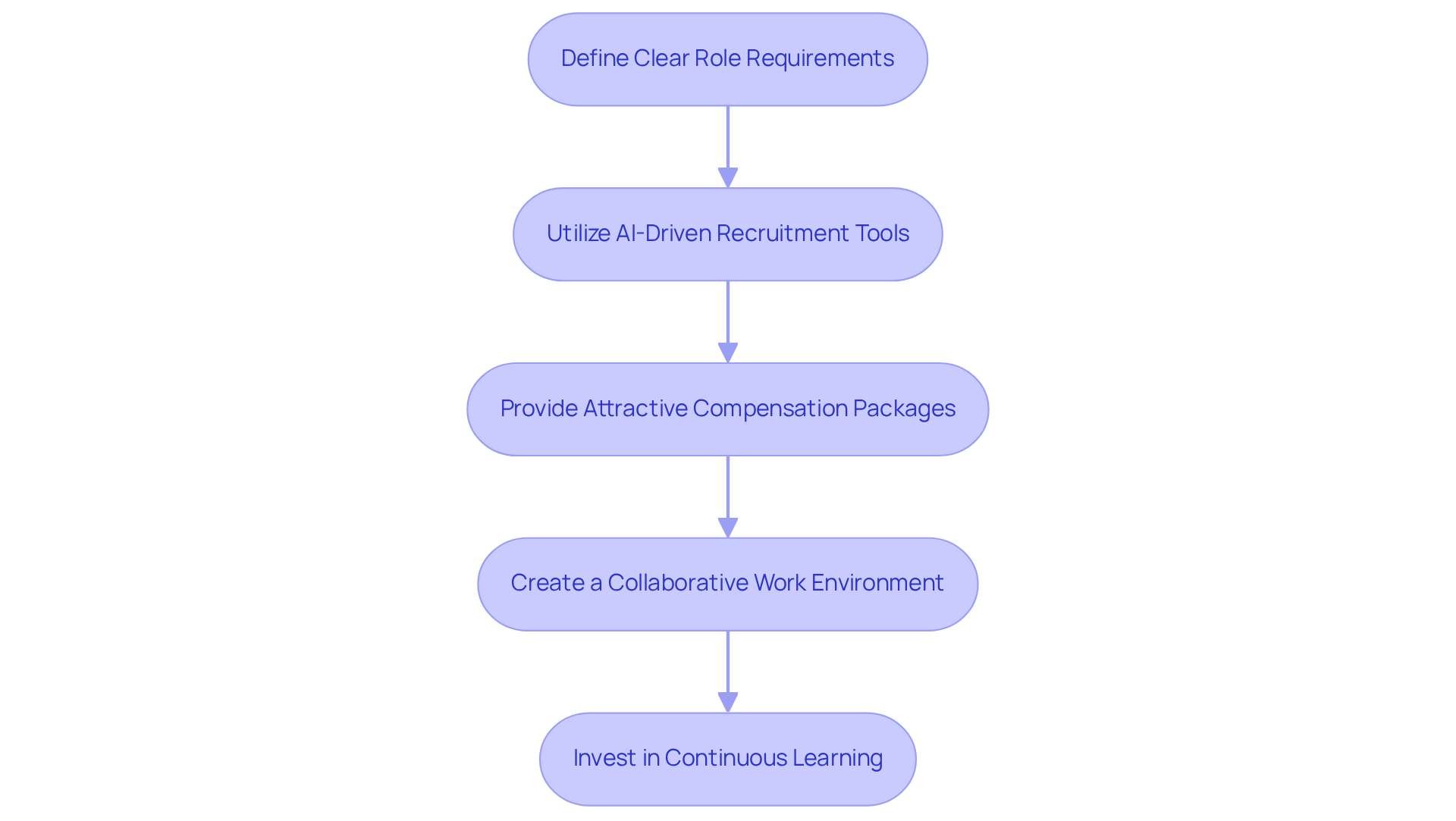 Each box represents a key practice for investment firms to attract and retain specialized engineering talent. Follow the arrows to see how each practice builds on the previous one, guiding firms toward enhanced efficiency.