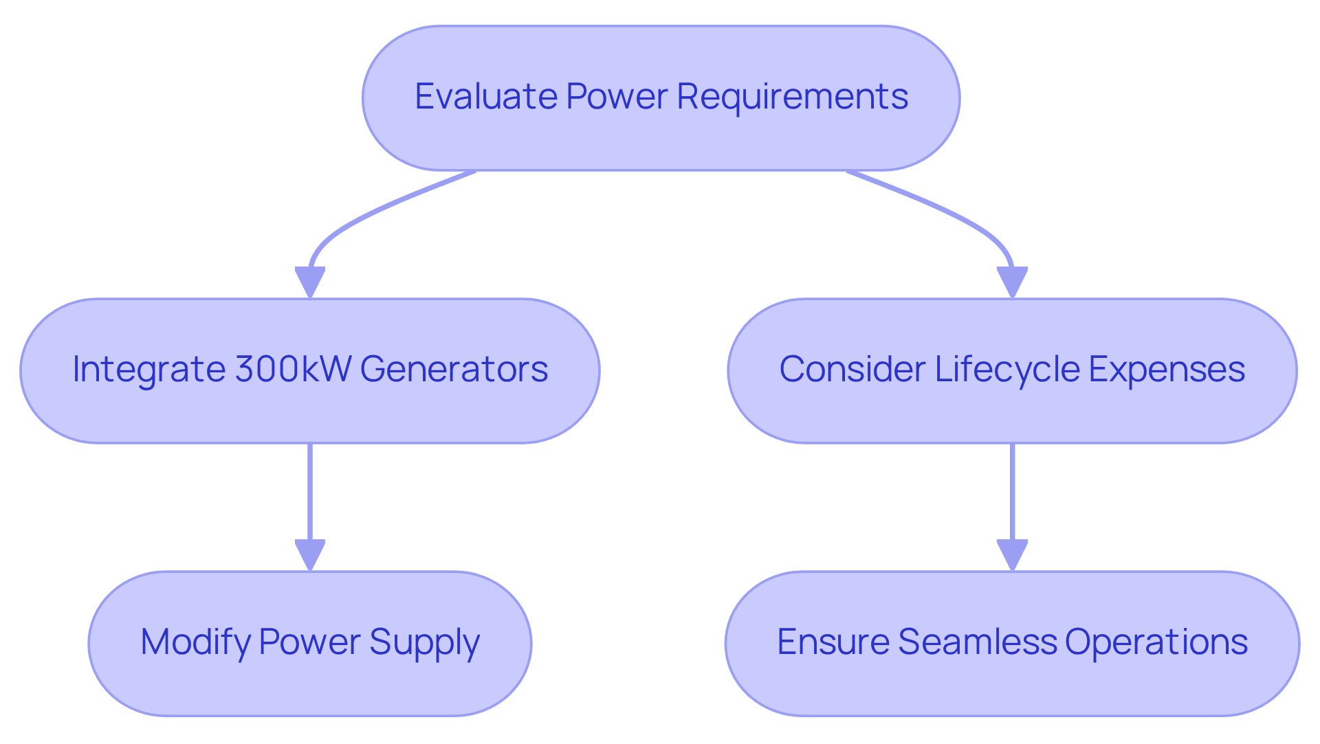 Follow the flow from evaluating your power needs to integrating generators and ensuring smooth operations. Each step represents a crucial part of managing power in construction projects.