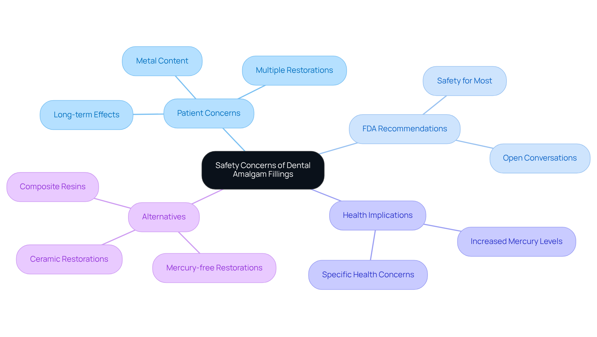 This mindmap starts with the main topic of safety concerns regarding dental amalgam fillings. Each branch represents a different aspect of the discussion, such as patient worries, FDA guidance, health risks, and available alternatives. Follow the branches to explore how these ideas connect and what actions you can take. This mindmap starts with the main topic of safety concerns regarding dental amalgam fillings. Each branch represents a different aspect of the discussion, such as patient worries, FDA guidance, health risks, and available alternatives. Follow the branches to explore how these ideas connect and what actions you can take.